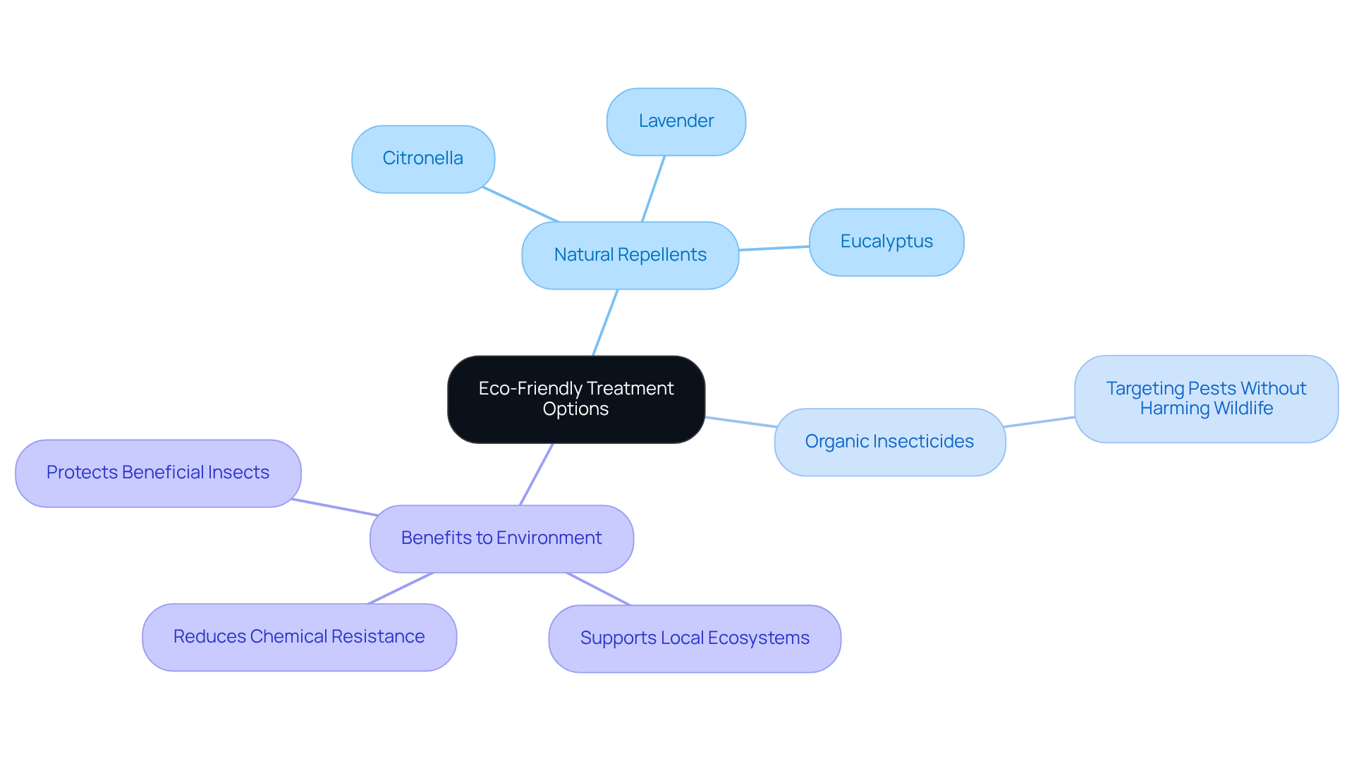 The center shows the main idea of using eco-friendly treatments, while the branches highlight specific options and their benefits. Follow the branches to explore how each treatment contributes to a healthier environment. The center shows the main idea of using eco-friendly treatments, while the branches highlight specific options and their benefits. Follow the branches to explore how each treatment contributes to a healthier environment.