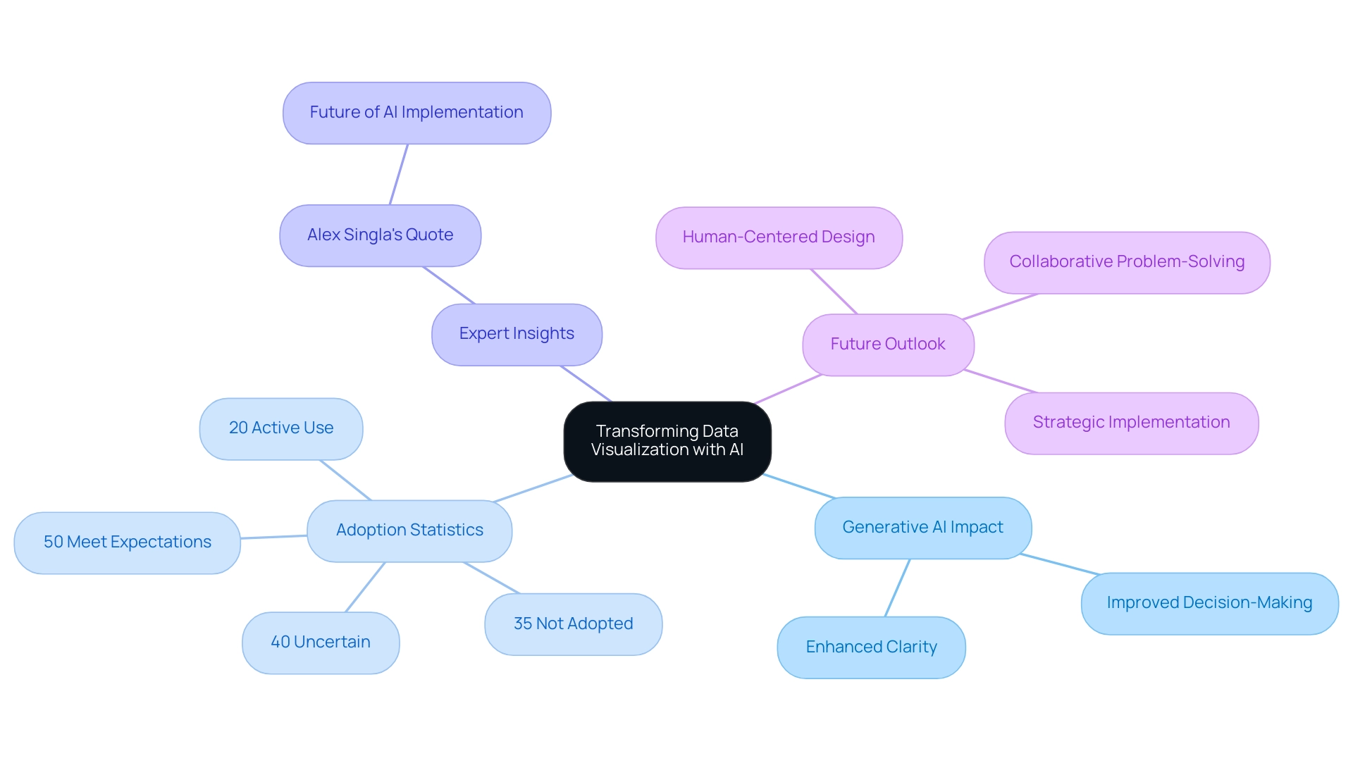 The central node represents the overall theme, with branches showing the impact, adoption statistics, insights, and future implications of AI in data visualization.