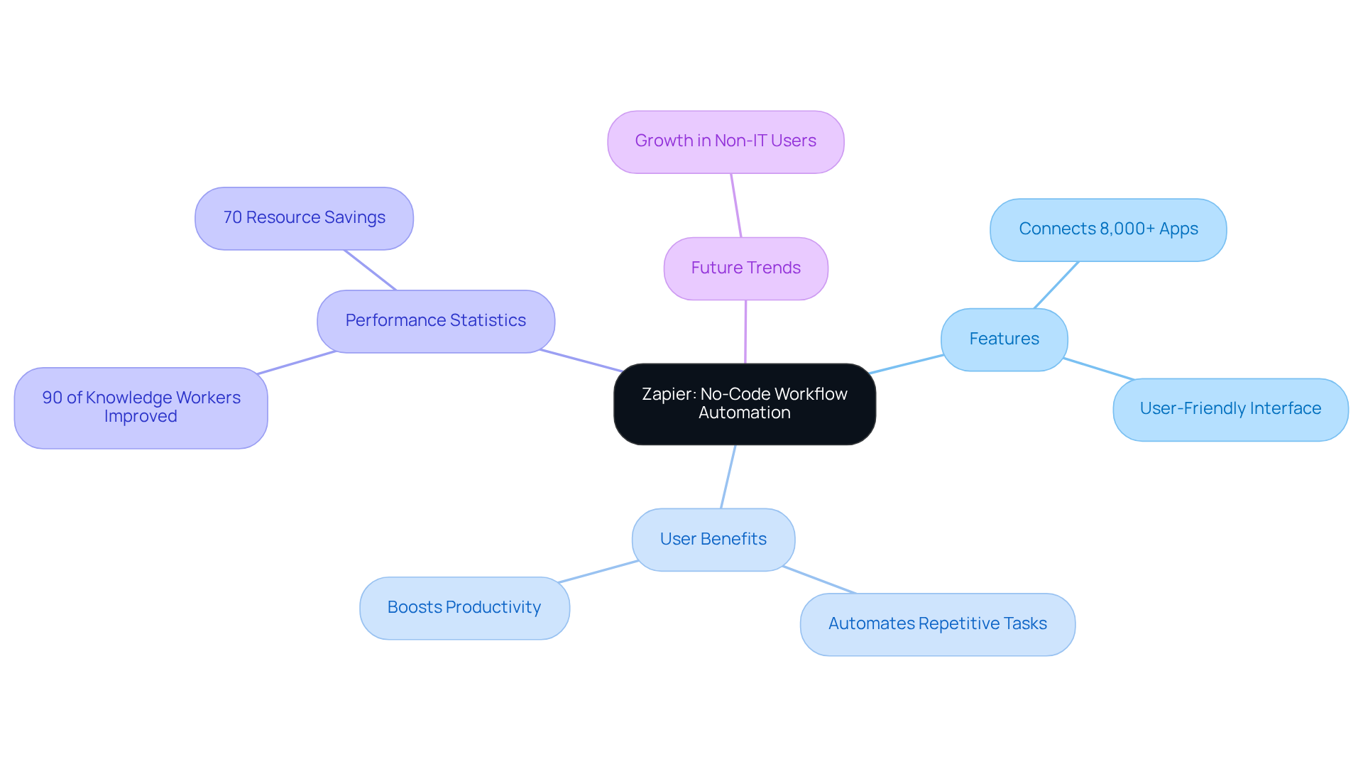 The central node represents Zapier, while the branches show its features, benefits, statistics, and future trends. Each branch highlights how Zapier contributes to workflow automation and efficiency. The central node represents Zapier, while the branches show its features, benefits, statistics, and future trends. Each branch highlights how Zapier contributes to workflow automation and efficiency.