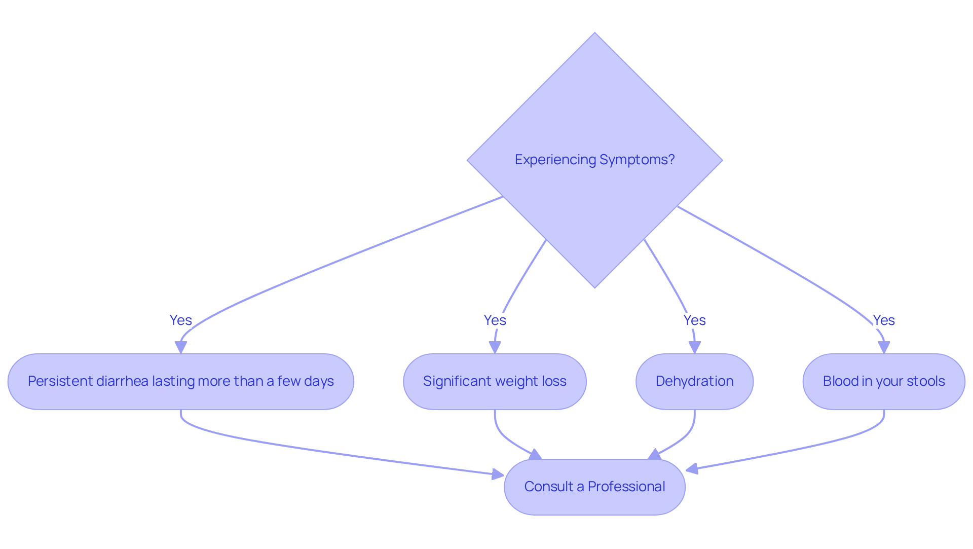 Follow the flowchart to see if your symptoms indicate it's time to consult a professional. Each symptom leads you closer to understanding the importance of seeking help.
