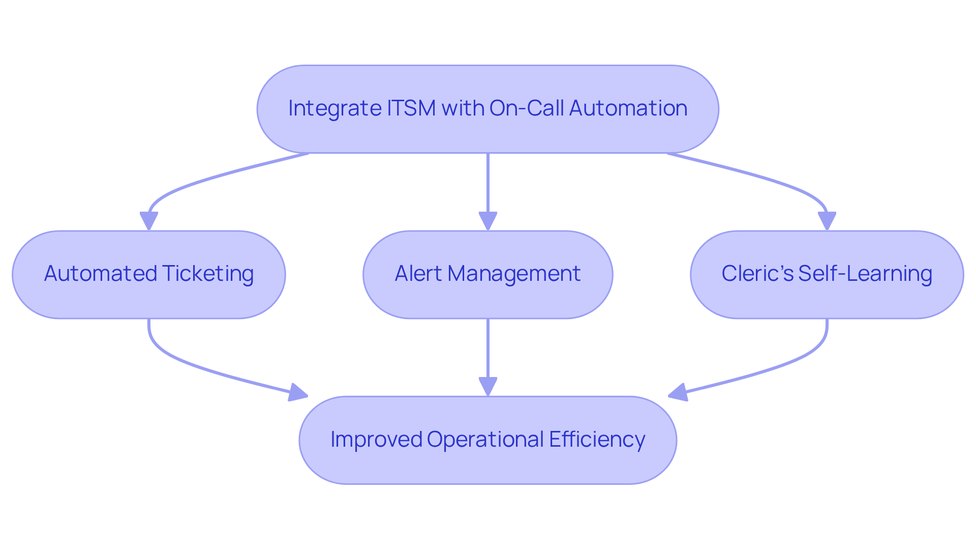 This flowchart shows how integrating ITSM with on-call automation leads to better incident resolution and operational efficiency. Follow the arrows to see how each step contributes to the overall improvement.