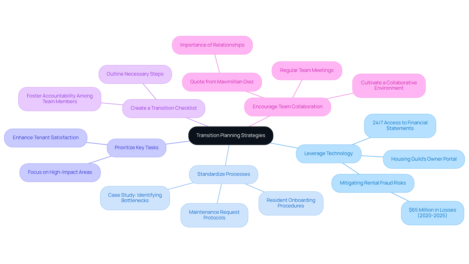 This mindmap starts with the main theme of transition planning strategies at the center. Each branch represents a different strategy, and the sub-branches provide more details or examples. This layout helps you see how each strategy connects to the overall goal of improving transition planning.