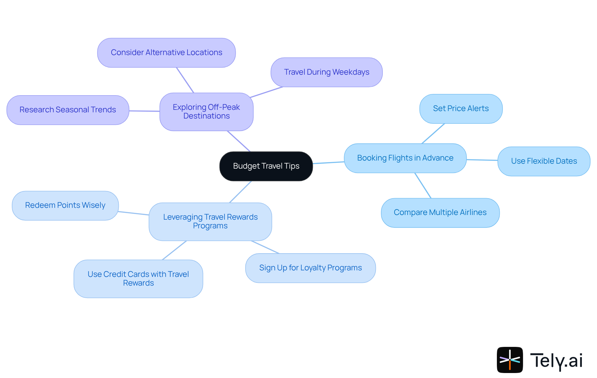 At the center, you'll find the main theme of Budget Travel. Each branch represents a different strategy to save money while traveling. Expand on each strategy to discover even more insights that can enhance your travel experience.