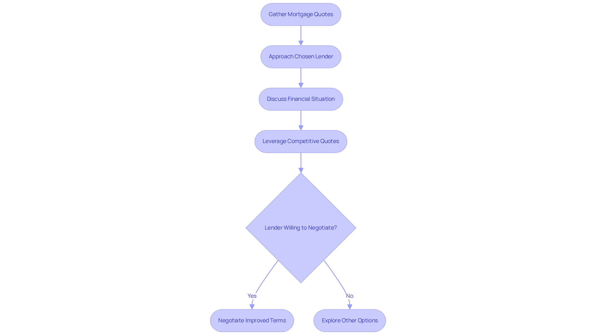 This flowchart shows the process for negotiating your mortgage rates. Start by gathering quotes and follow the steps. If your lender is willing to negotiate, you can secure better terms, but if not, remember to explore other lenders.