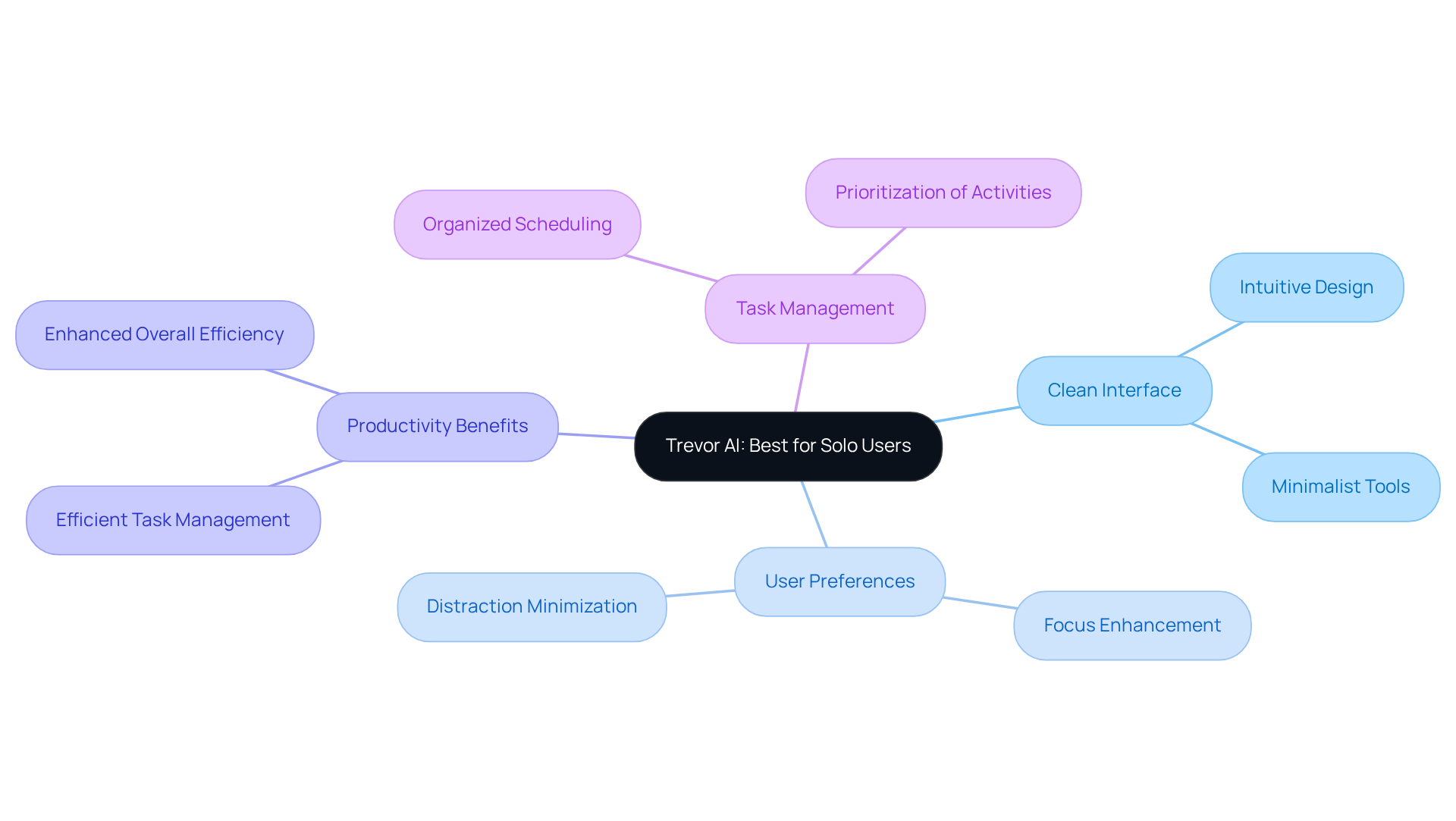 The central node represents Trevor AI, with branches showing its key features and benefits. Each branch highlights an aspect of how Trevor AI supports solo users in managing their tasks and schedules effectively.