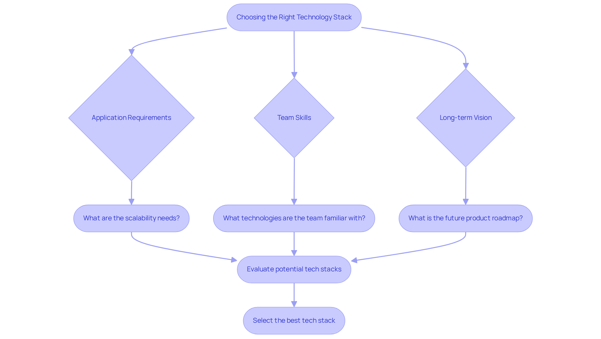 This flowchart guides you through the important steps in choosing a technology stack for your startup. Start at the top and follow the arrows to see what factors you need to consider and how they connect to your final decision.