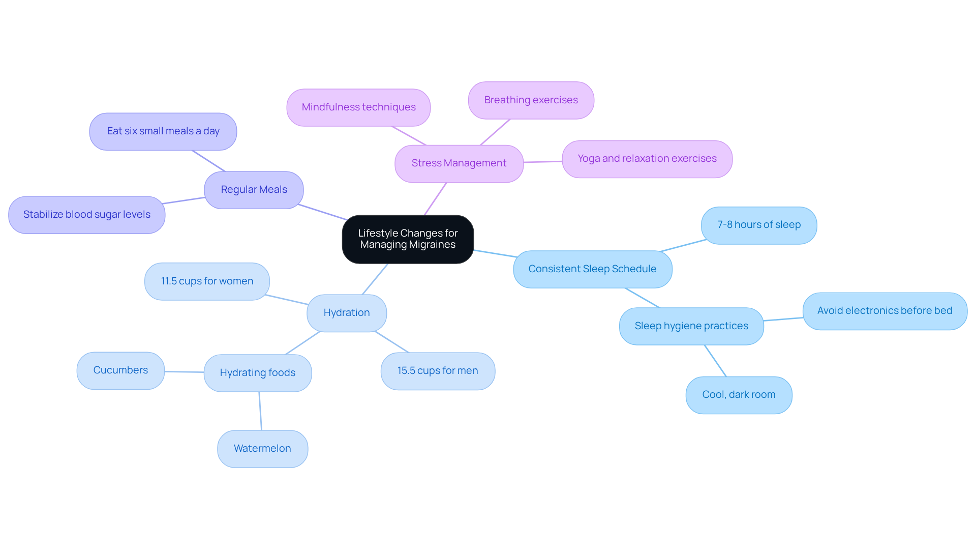 This mindmap shows how different lifestyle changes can help manage migraines. Start at the center with the main idea, then follow the branches to see specific habits and their details. Each color represents a different area of focus, making it easy to understand how they all connect.
