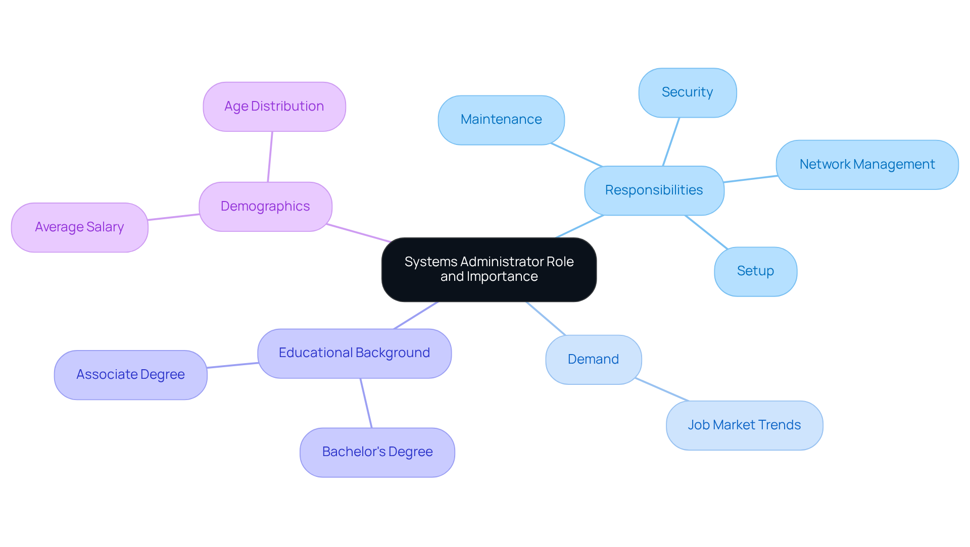 What is a Systems Administrator? Role, Skills, and Importance - Techneeds