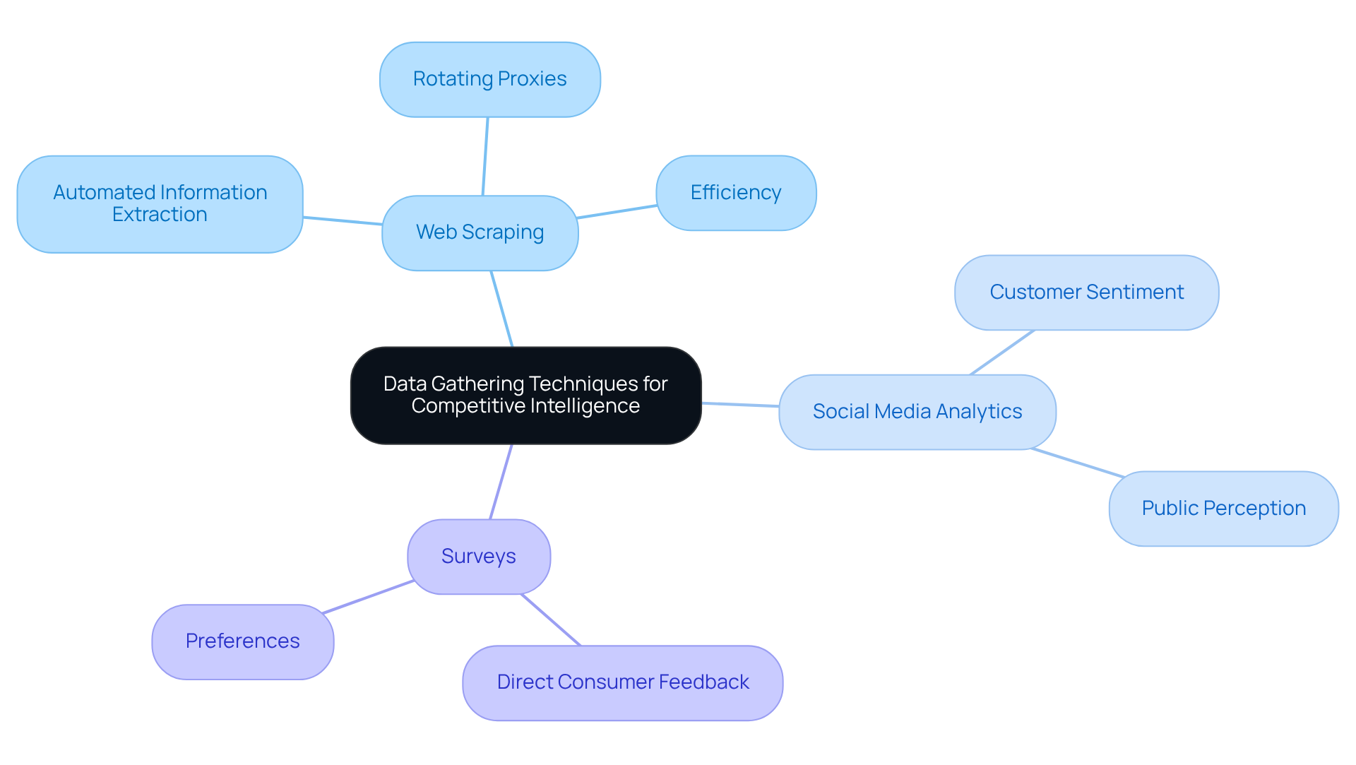 The central node represents the main theme, while branches show different methods of data gathering. Each sub-branch provides specific tools or insights related to that method, helping you understand how they contribute to competitive intelligence.