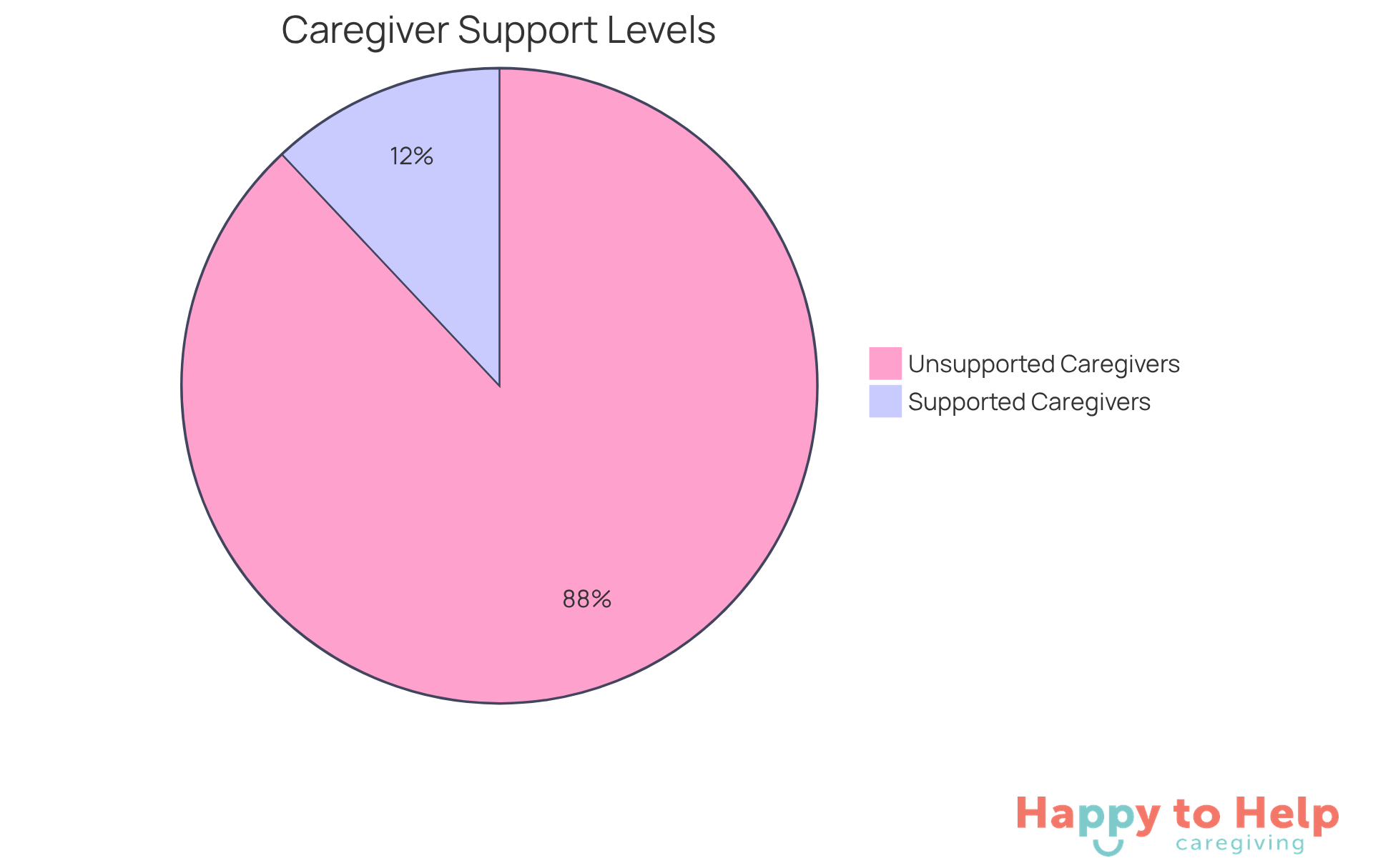 The red slice shows the majority of caregivers feeling unsupported, while the green slice represents those who feel they have adequate help. This visual helps to understand the significant challenge many caregivers face.