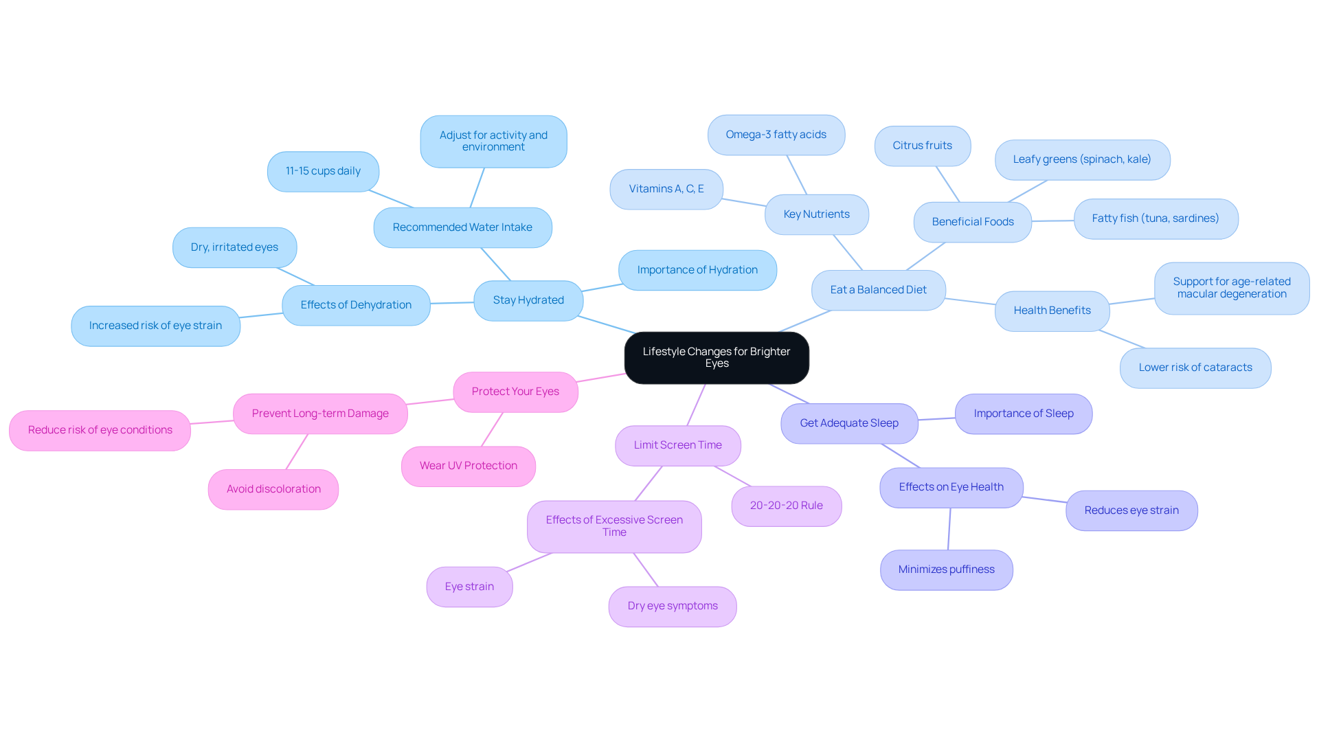 This mindmap shows how simple lifestyle changes can lead to healthier, brighter eyes. Each branch represents a different tip, and you can follow the lines to see how they connect to the main idea of improving eye health. This mindmap shows how simple lifestyle changes can lead to healthier, brighter eyes. Each branch represents a different tip, and you can follow the lines to see how they connect to the main idea of improving eye health.