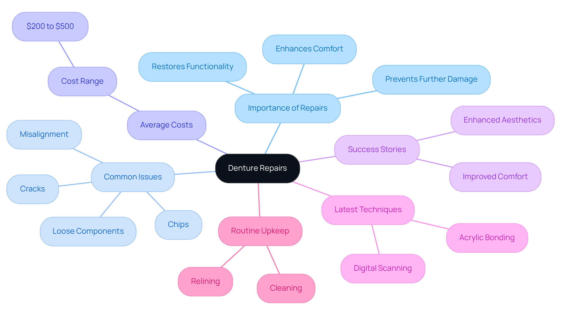 The central node represents denture repairs, while each branch explores a different aspect, such as the importance and costs of repairs. Follow the branches to learn about common issues and the latest techniques to maintain your dentures.