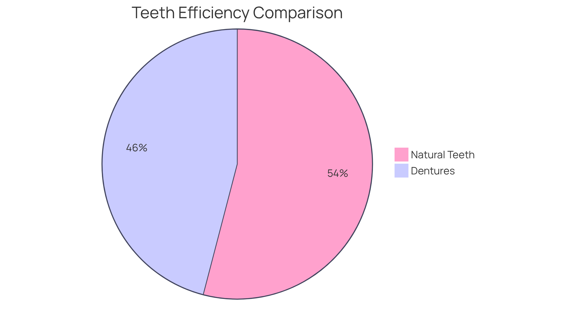 The green slice shows the full efficiency of natural teeth, while the red slice indicates the reduced efficiency of dentures, highlighting the 10-20% decrease.
