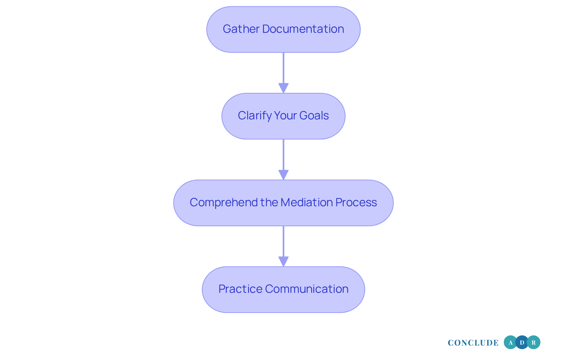 Each box represents a crucial step in your preparation for mediation. Follow the arrows to see how each step builds on the previous one, guiding you toward a successful negotiation.