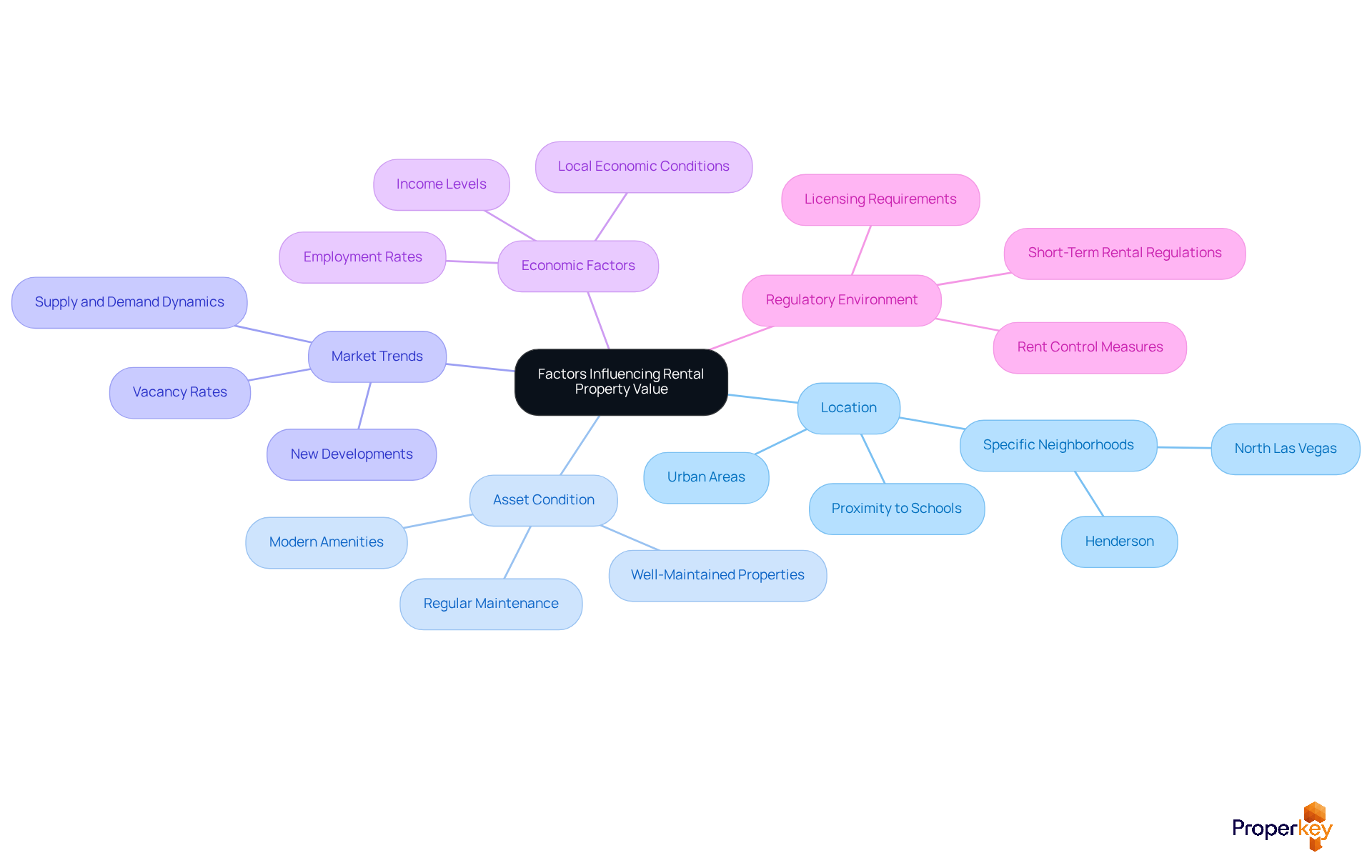 This mindmap starts with the main idea in the center and branches out into key factors that affect rental property value. Each branch represents a different factor, and the sub-branches provide more details or examples. This layout helps you see how various elements connect and contribute to understanding property value. This mindmap starts with the main idea in the center and branches out into key factors that affect rental property value. Each branch represents a different factor, and the sub-branches provide more details or examples. This layout helps you see how various elements connect and contribute to understanding property value.