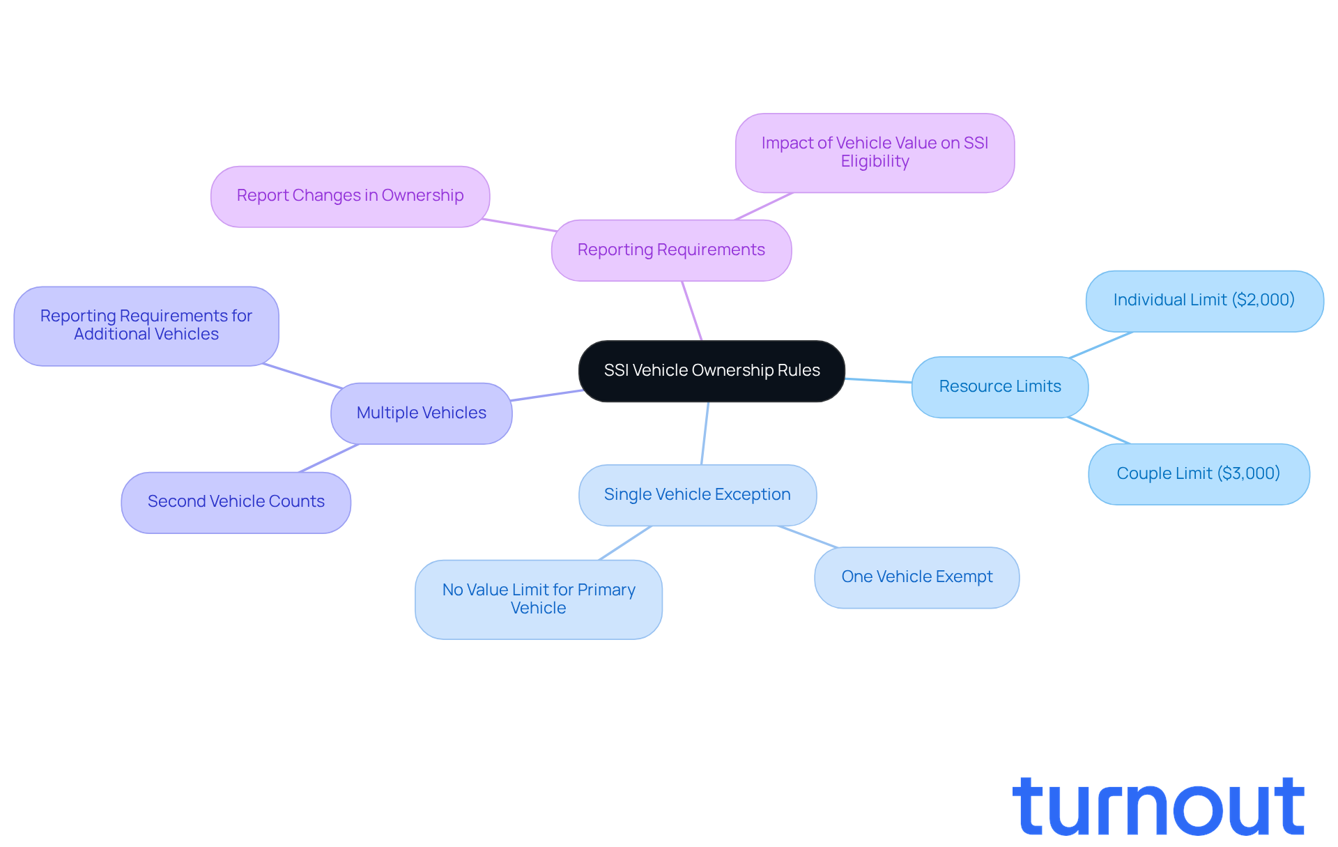 The center represents the main topic of vehicle ownership and SSI. Each branch shows important rules and limits, helping you understand how owning a car affects your benefits. The center represents the main topic of vehicle ownership and SSI. Each branch shows important rules and limits, helping you understand how owning a car affects your benefits.