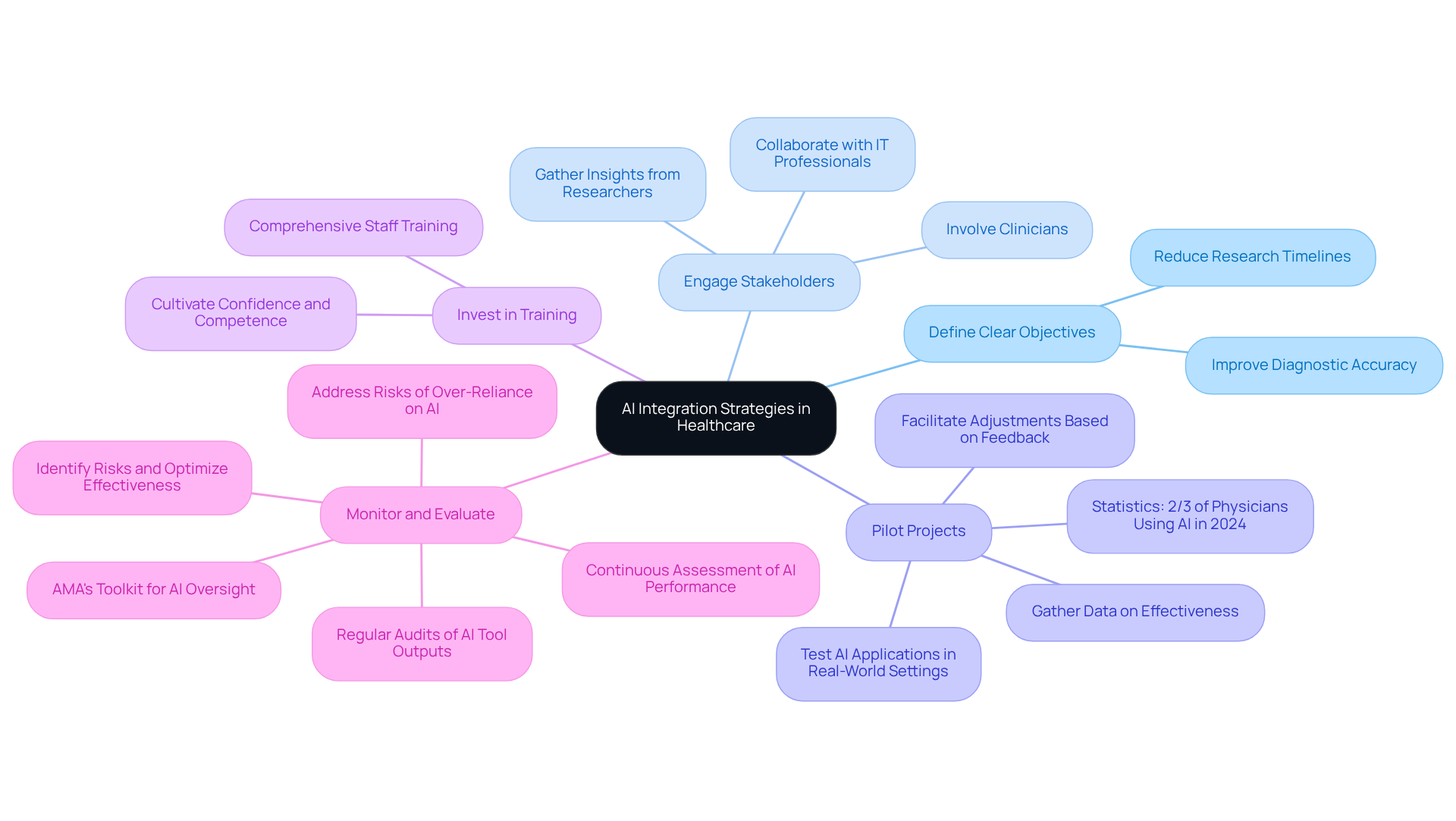 The central node represents the main goal of integrating AI into healthcare. Each branch shows a key strategy, and the sub-points under each strategy provide additional details on how to implement it effectively.