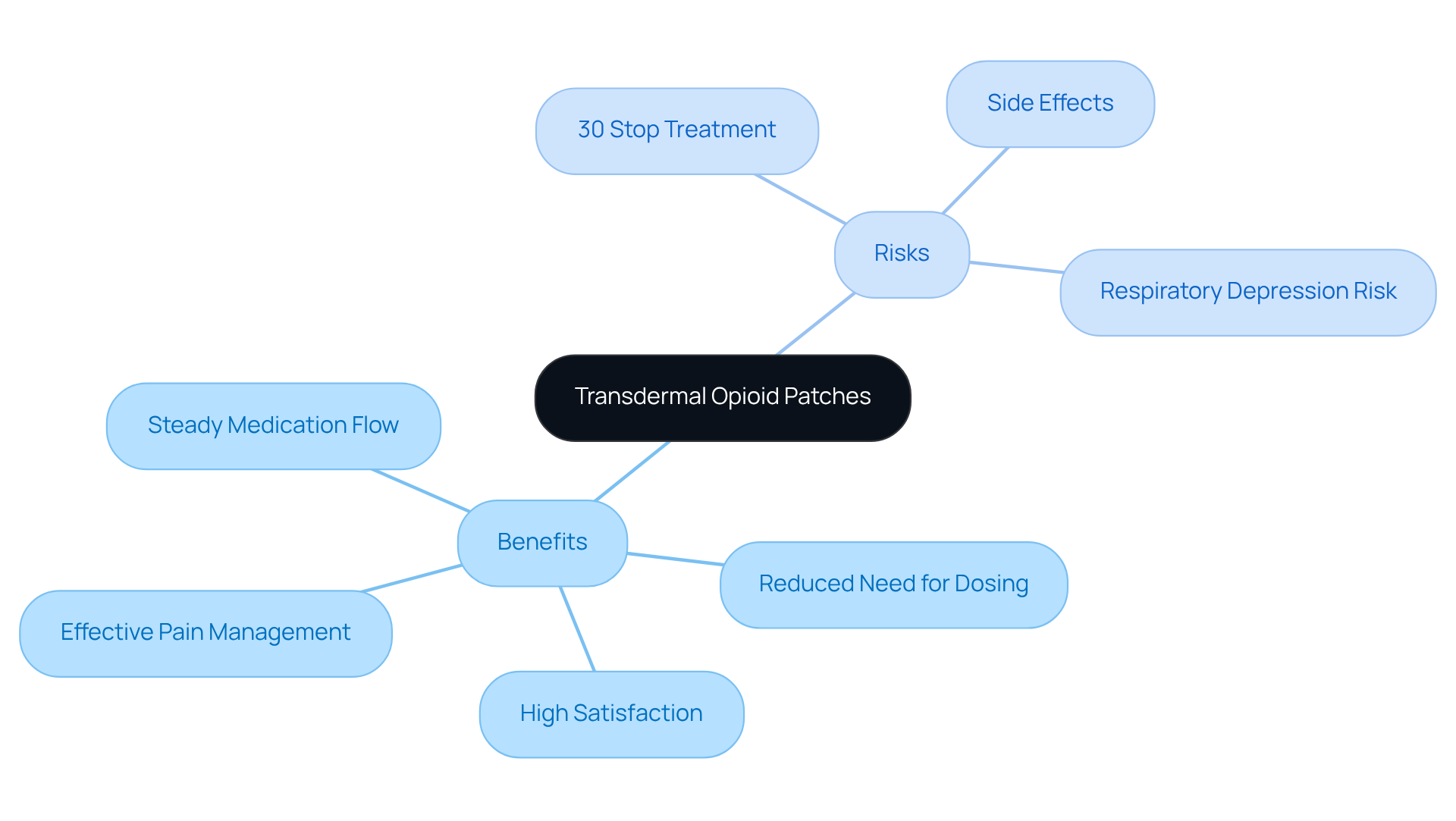 This mindmap shows the key points about transdermal opioid patches. The green side highlights the benefits, like effective pain relief and patient satisfaction, while the red side outlines the risks, such as side effects and respiratory issues. Follow the branches to see how each point connects to the main topic. This mindmap shows the key points about transdermal opioid patches. The green side highlights the benefits, like effective pain relief and patient satisfaction, while the red side outlines the risks, such as side effects and respiratory issues. Follow the branches to see how each point connects to the main topic.