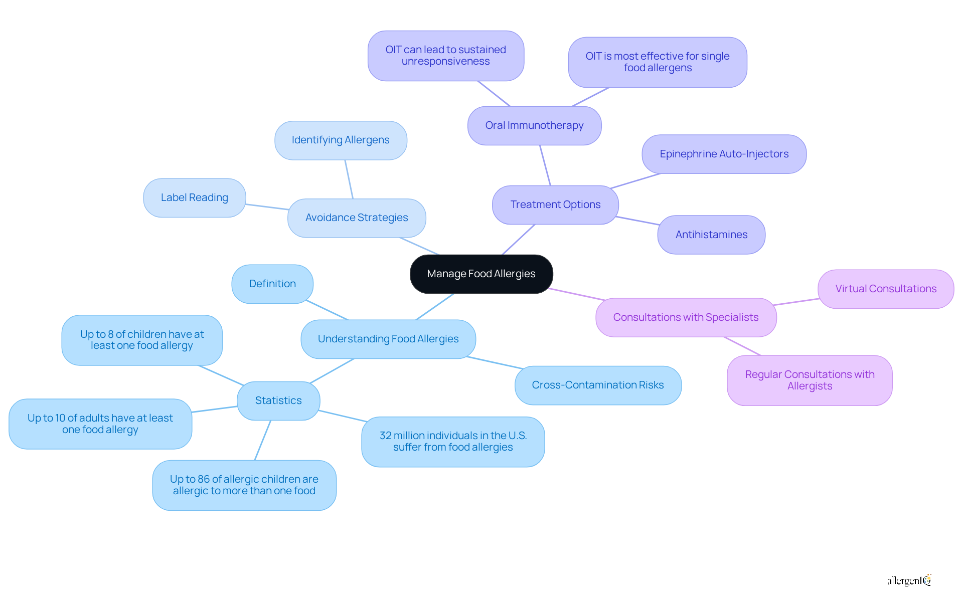 Start at the center with the main topic of managing food allergies, then follow the branches to explore understanding, avoidance, treatment, and specialist consultations. Each branch represents a key area of focus, helping you see how they all connect.