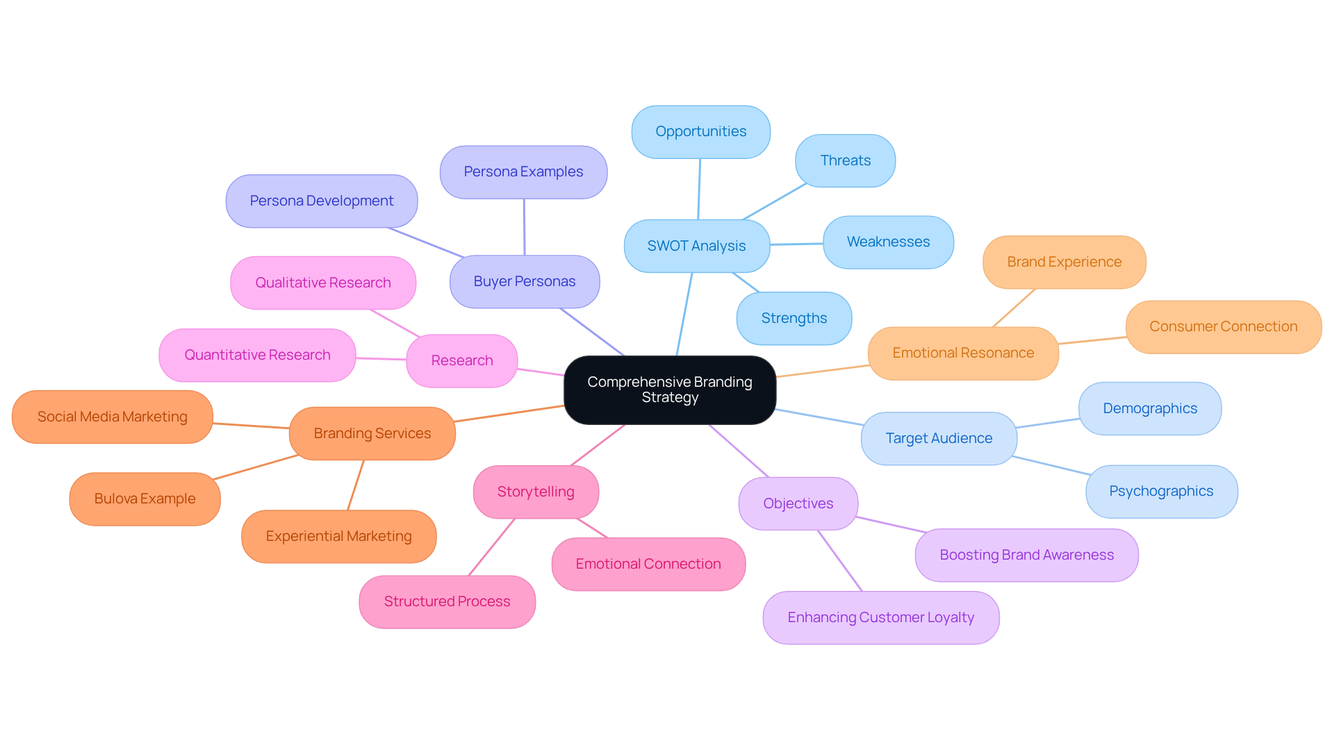 This mindmap starts with the main idea of a branding strategy at the center. Each branch represents a crucial aspect of the strategy, showing how they connect and contribute to the overall goal. Follow the branches to explore each component and its significance in building a successful brand. This mindmap starts with the main idea of a branding strategy at the center. Each branch represents a crucial aspect of the strategy, showing how they connect and contribute to the overall goal. Follow the branches to explore each component and its significance in building a successful brand.