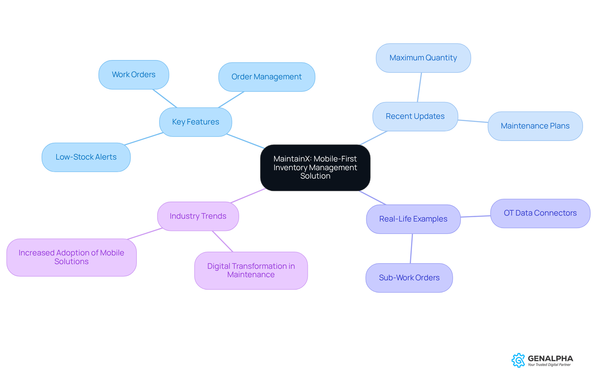 This mindmap starts with MaintainX at the center, branching out to show its features, updates, examples, and trends. Each branch represents a different aspect of the solution, helping you see how everything connects and contributes to better inventory management.