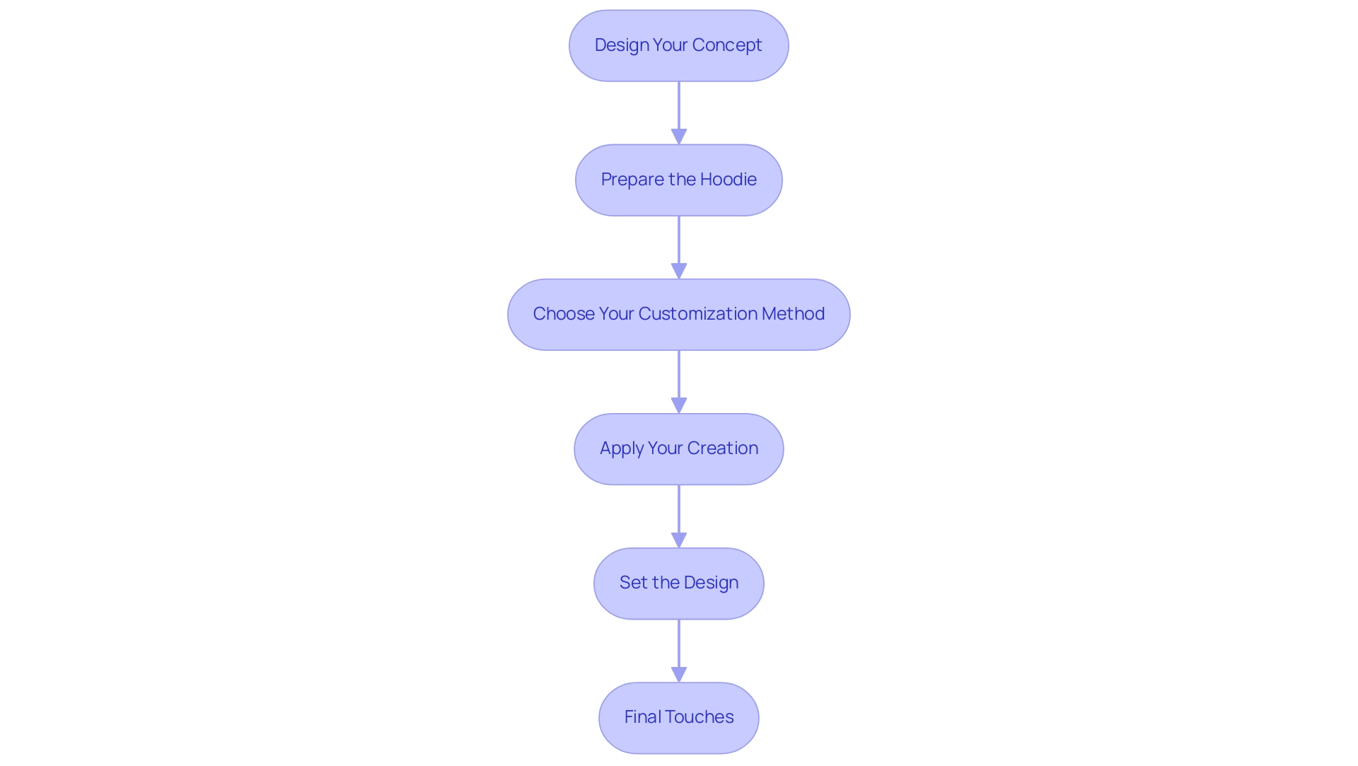 Each box represents a step in the customization process, and the arrows indicate the sequential flow from one step to the next.