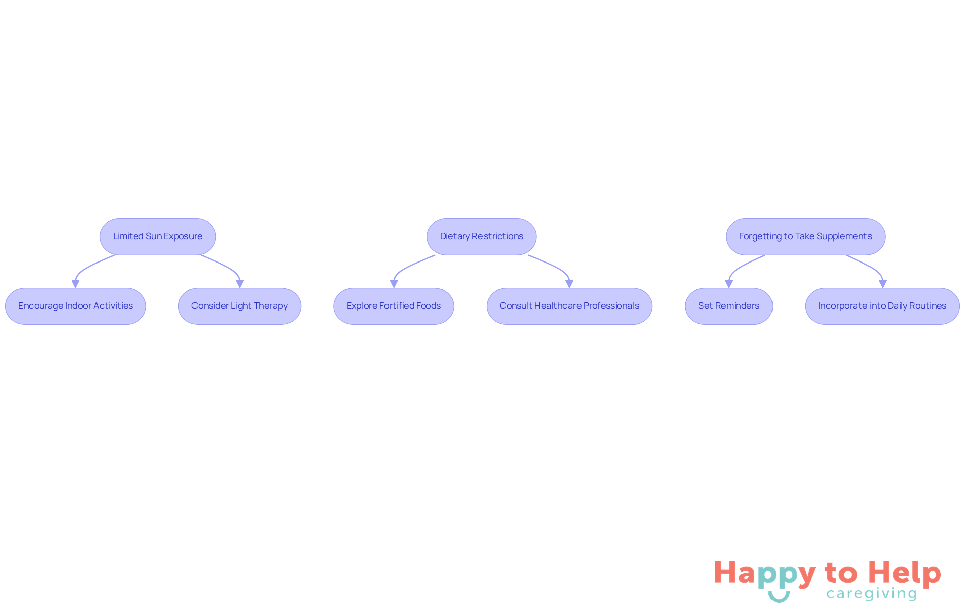 Each box represents a common challenge caregivers face, and the arrows lead to practical solutions. Follow the flow to see how to address each issue effectively.