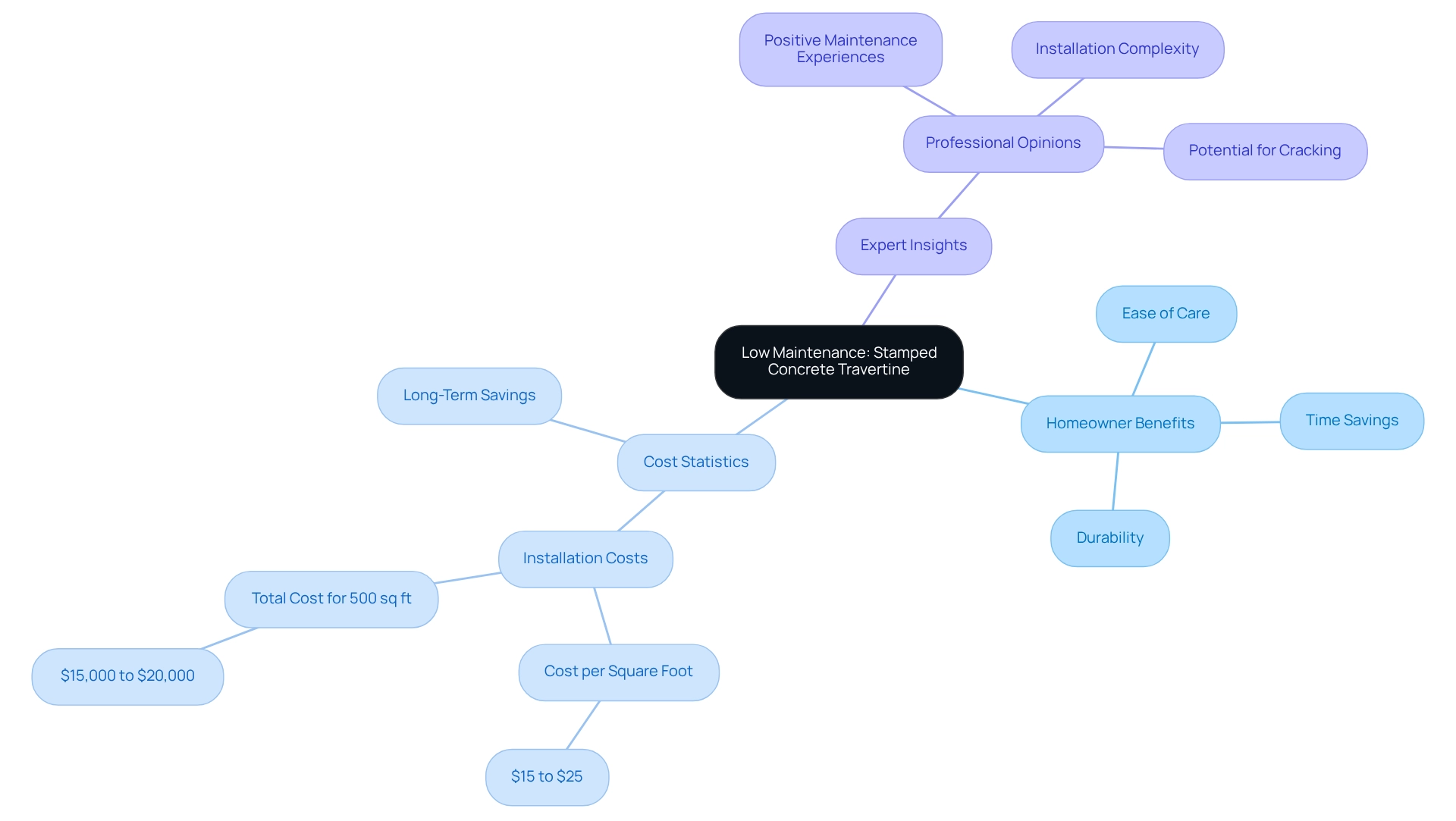 The central node represents the main concept of low maintenance, while the branches display various related aspects such as benefits for homeowners, cost details, and expert insights. Each branch helps visualize how the topic is interconnected.