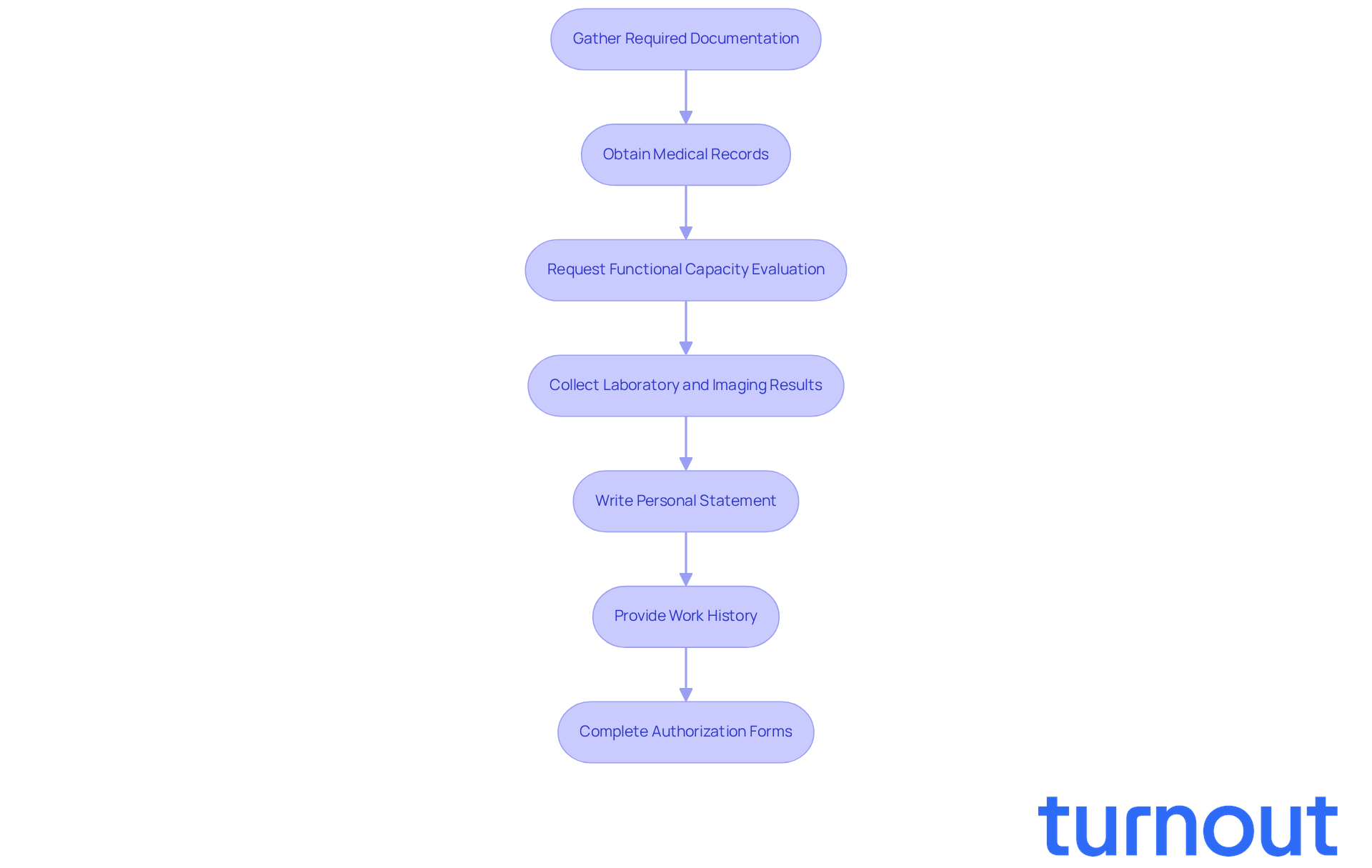 Each box represents a step in the documentation process. Follow the arrows to see the order in which you should gather your documents for a successful application.