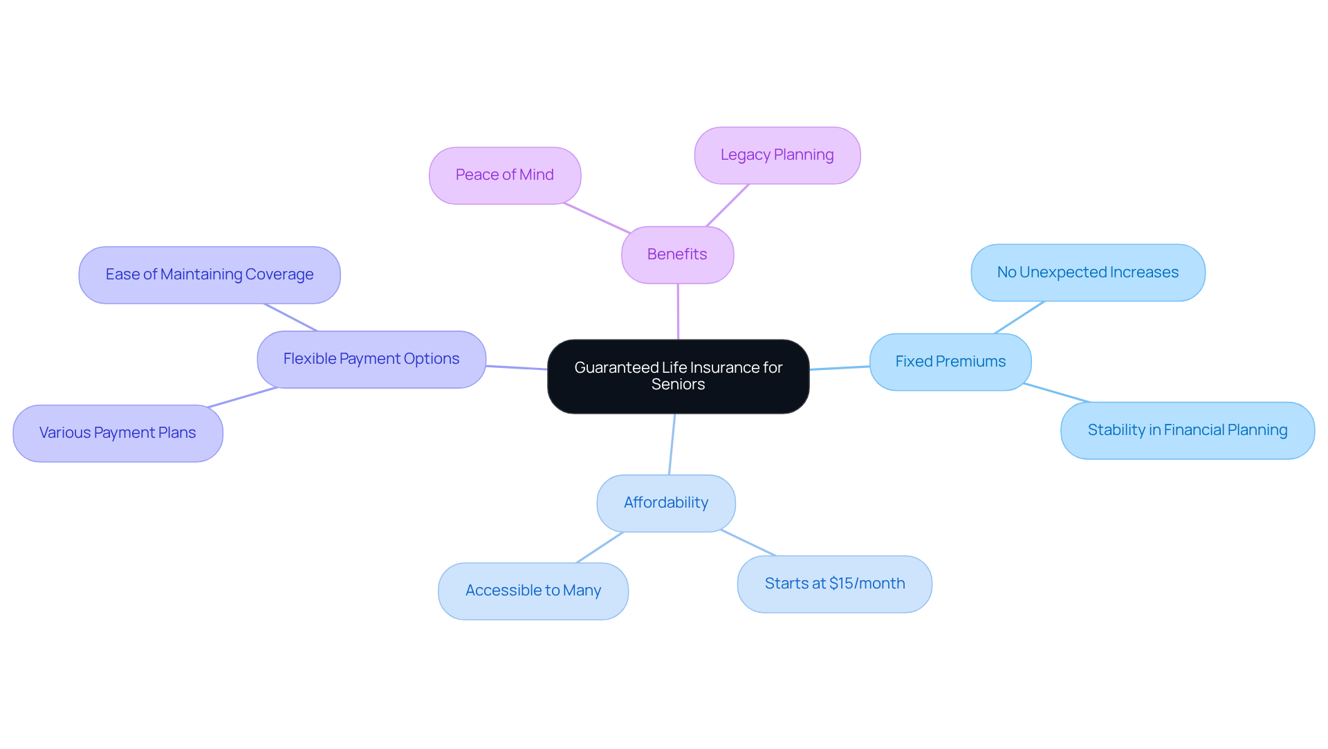 The center represents the main topic of guaranteed life insurance for seniors. Each branch shows a key feature or benefit, helping you understand how these plans can support financial stability. The center represents the main topic of guaranteed life insurance for seniors. Each branch shows a key feature or benefit, helping you understand how these plans can support financial stability.