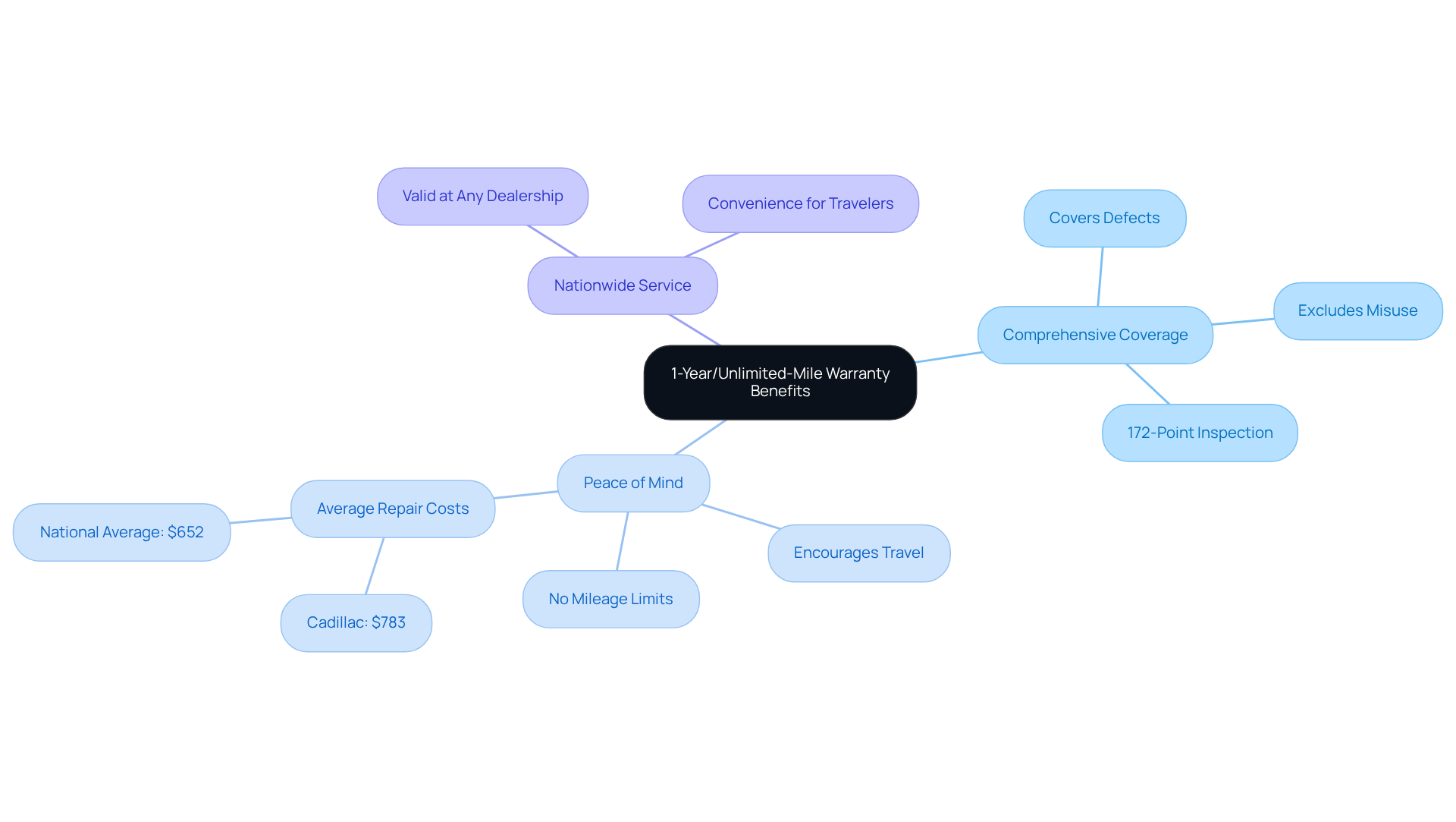 This mindmap illustrates the key benefits of the Cadillac warranty. Start at the center with the main idea, then follow the branches to explore each benefit and its specific features. Each color-coded branch helps you quickly identify different aspects of the warranty. This mindmap illustrates the key benefits of the Cadillac warranty. Start at the center with the main idea, then follow the branches to explore each benefit and its specific features. Each color-coded branch helps you quickly identify different aspects of the warranty.