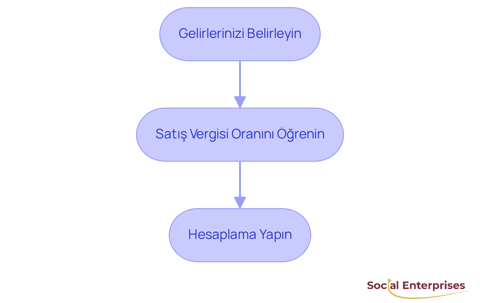 Her kutu, vergiyi hesaplama sürecinin bir adımını temsil ediyor. Oklar, adımlar arasında nasıl ilerleyeceğinizi gösteriyor. Süreci takip ederek, her bir aşamanın nasıl gerçekleştiğini anlayabilirsiniz. Her kutu, vergiyi hesaplama sürecinin bir adımını temsil ediyor. Oklar, adımlar arasında nasıl ilerleyeceğinizi gösteriyor. Süreci takip ederek, her bir aşamanın nasıl gerçekleştiğini anlayabilirsiniz.