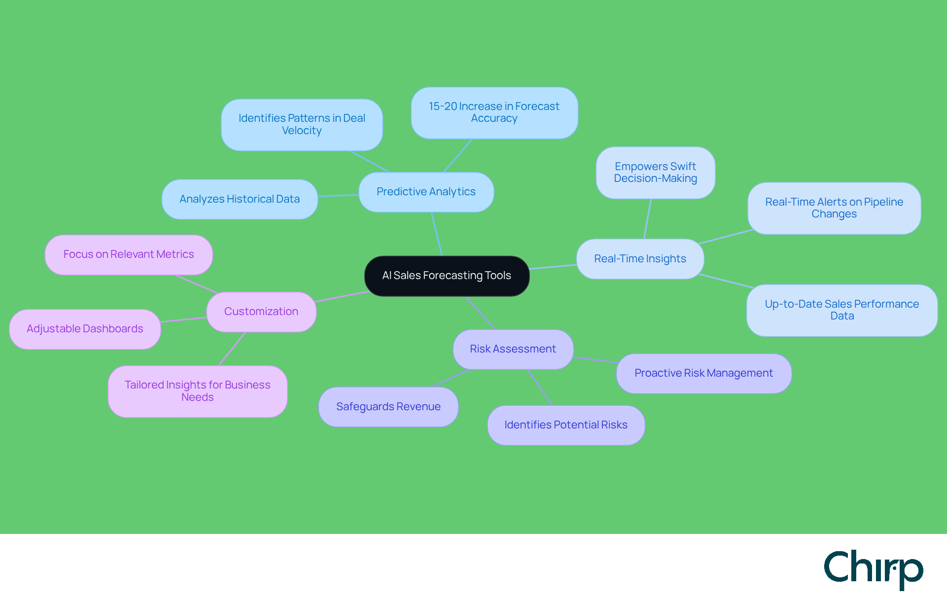 The central node represents AI sales forecasting tools, while the branches show key functionalities. Each sub-branch provides specific details or examples, helping you see how these tools can enhance sales strategies. The central node represents AI sales forecasting tools, while the branches show key functionalities. Each sub-branch provides specific details or examples, helping you see how these tools can enhance sales strategies.