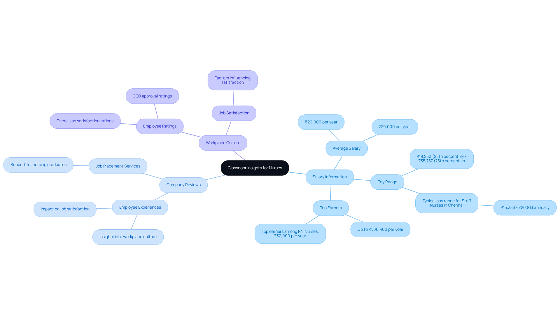 The central node represents the overall insights from Glassdoor, while the branches show different aspects like salary, company reviews, and workplace culture. Each sub-branch provides more detailed information, helping you understand how these factors influence career choices.