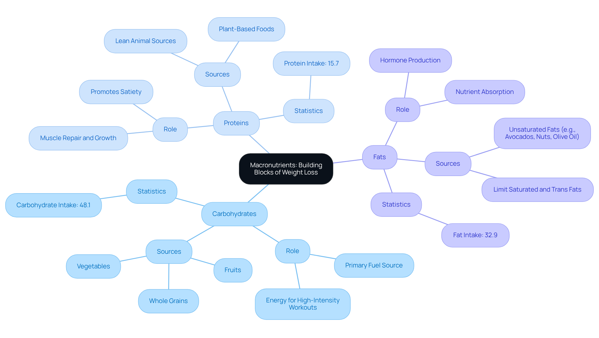This mindmap illustrates the three main macronutrients: carbohydrates, proteins, and fats. Each branch shows their importance, sources, and how they contribute to a balanced diet. Follow the branches to see how each macronutrient supports your weight loss journey while allowing you to enjoy your favorite foods.