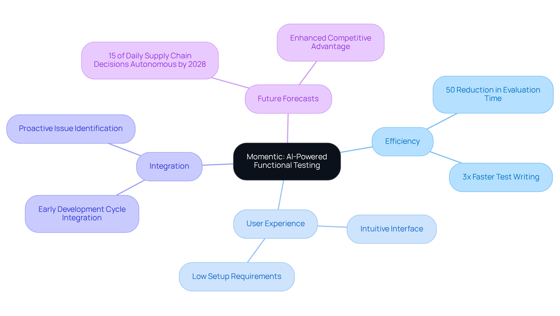 The central node represents Momentic, while the branches show its key benefits and features. Each branch highlights how Momentic helps startups in logistics improve their testing processes and adapt to market changes.