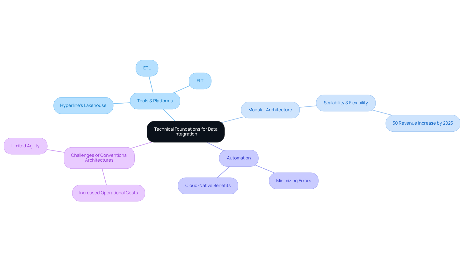 The central node represents the main topic, while branches show key areas of focus. Each sub-branch provides specific details or examples related to that area, helping you see how everything connects. The central node represents the main topic, while branches show key areas of focus. Each sub-branch provides specific details or examples related to that area, helping you see how everything connects.
