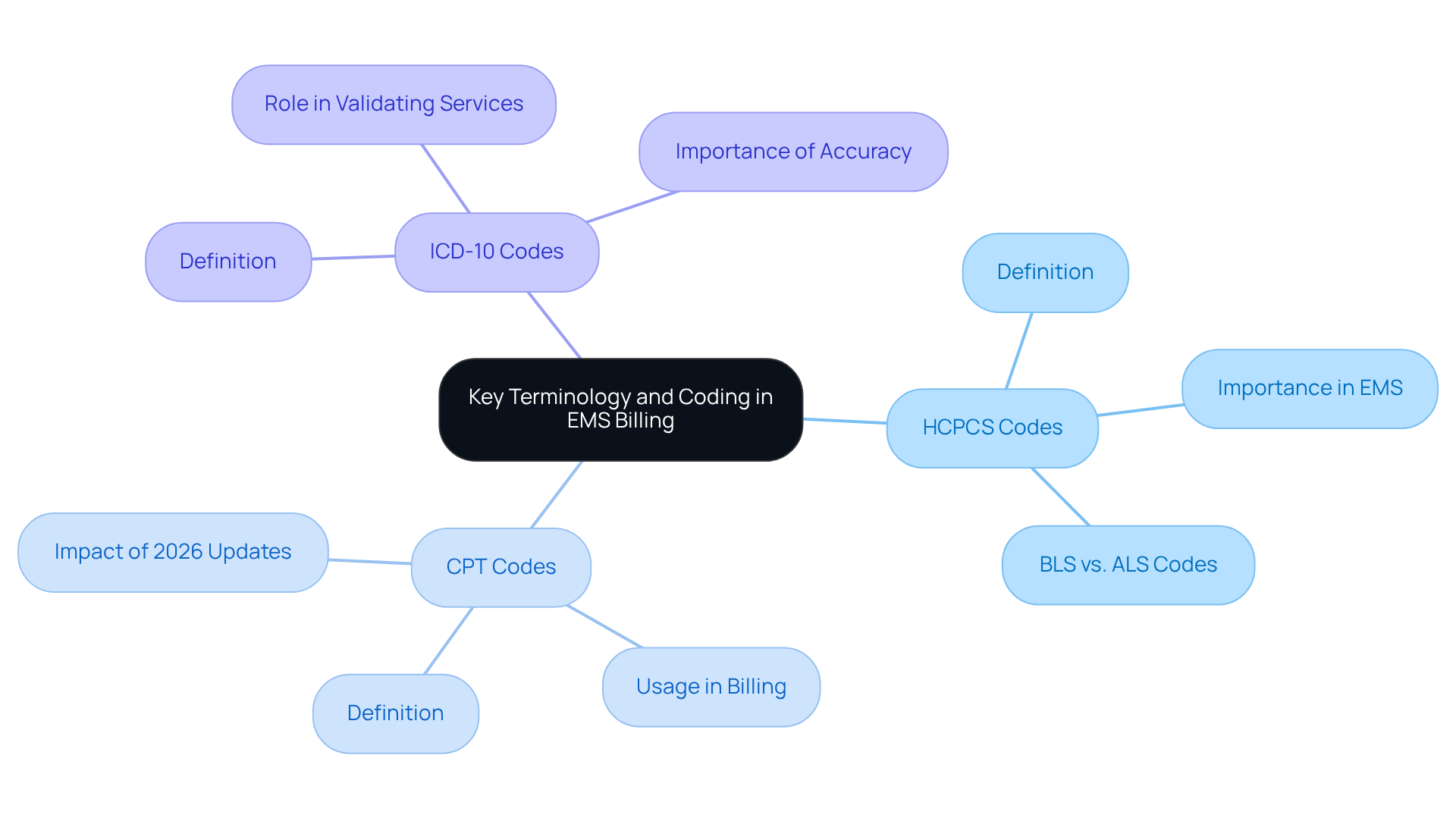 This mindmap starts with the main topic in the center and branches out to show different types of codes used in EMS billing. Each branch explains what the codes are and why they matter, helping you understand how they fit into the bigger picture of billing efficiency.