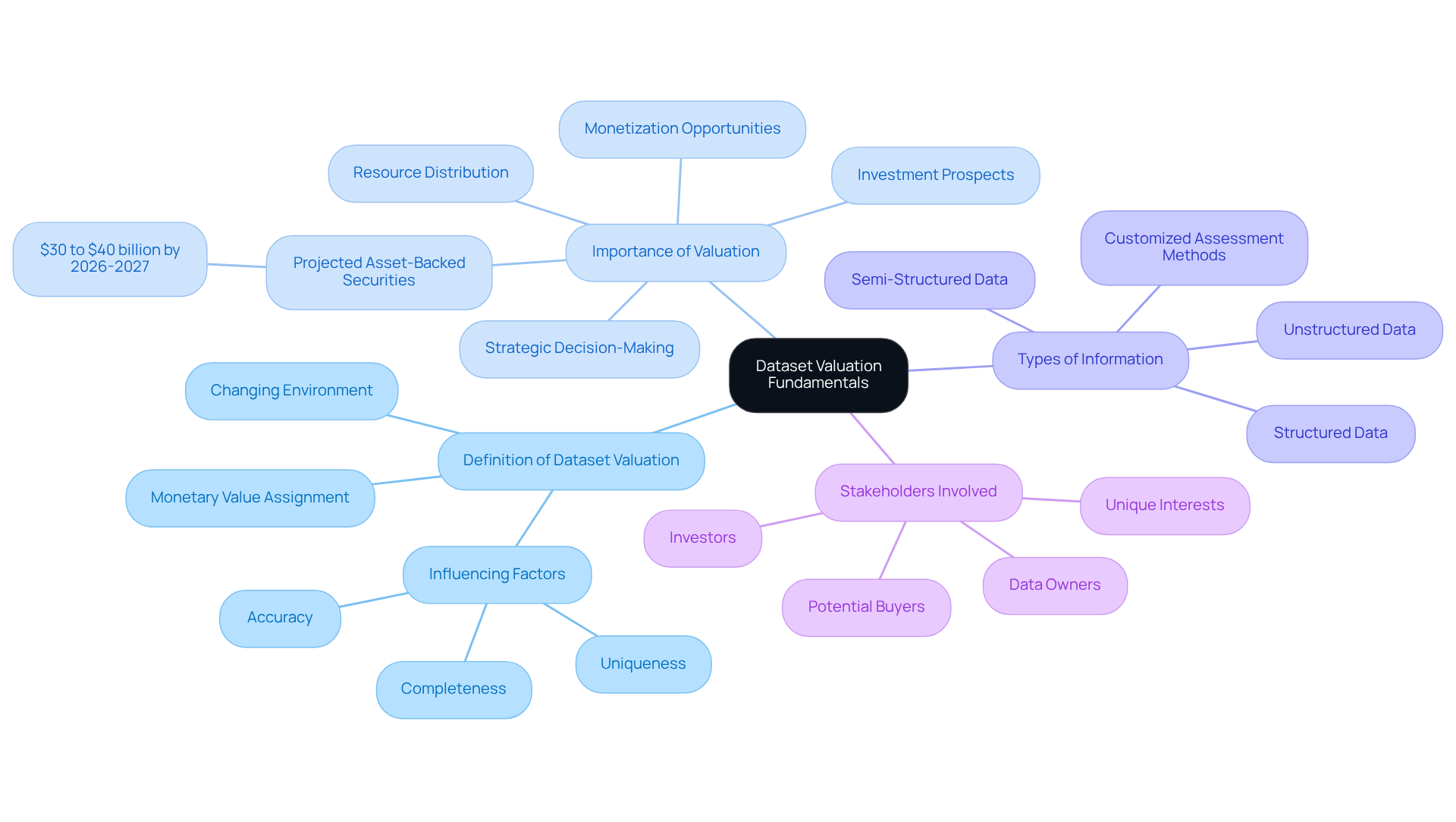 This mindmap starts with the core concept of dataset valuation at the center. Each branch represents a key component of valuation, helping you see how they relate to one another. The sub-branches provide more detail, making it easier to grasp the complexities of valuing datasets. This mindmap starts with the core concept of dataset valuation at the center. Each branch represents a key component of valuation, helping you see how they relate to one another. The sub-branches provide more detail, making it easier to grasp the complexities of valuing datasets.