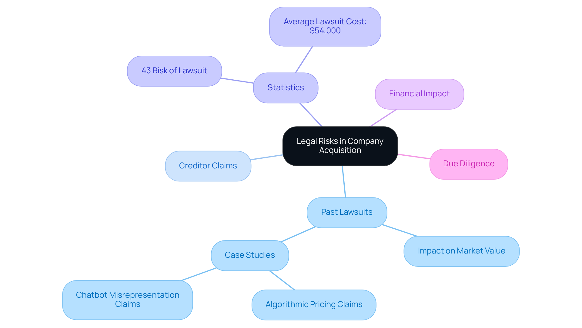 This mindmap starts with the central theme of legal risks in acquisitions. Each branch represents a different aspect of these risks, such as statistics on lawsuits and their financial implications. Follow the branches to explore how past legal issues can affect a company's value and the importance of thorough due diligence. This mindmap starts with the central theme of legal risks in acquisitions. Each branch represents a different aspect of these risks, such as statistics on lawsuits and their financial implications. Follow the branches to explore how past legal issues can affect a company's value and the importance of thorough due diligence.