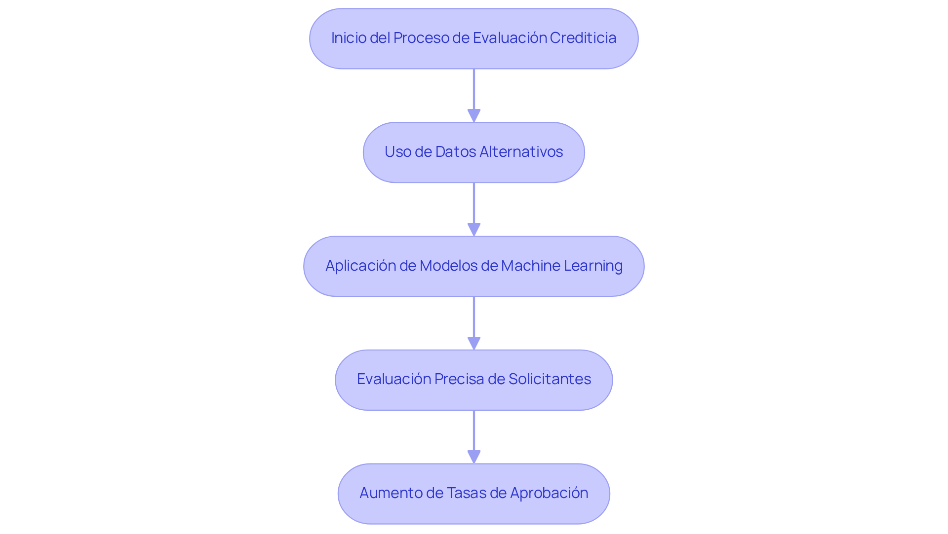 Cada paso en el diagrama muestra cómo Zest AI mejora la evaluación crediticia. Sigue las flechas para entender cómo se pasa de un paso al siguiente, desde el uso de datos hasta el aumento en las tasas de aprobación.