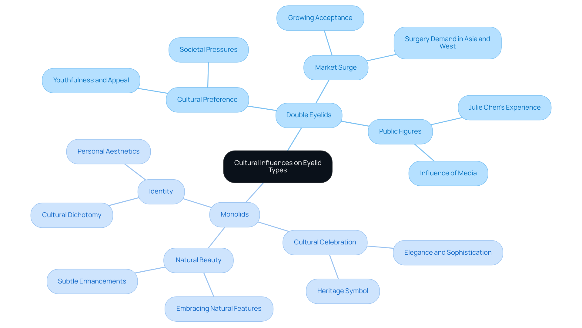 The central node represents the main topic, while the branches show different perspectives and cultural influences on eyelid types. Each color-coded branch helps you see how preferences and societal views are interconnected.