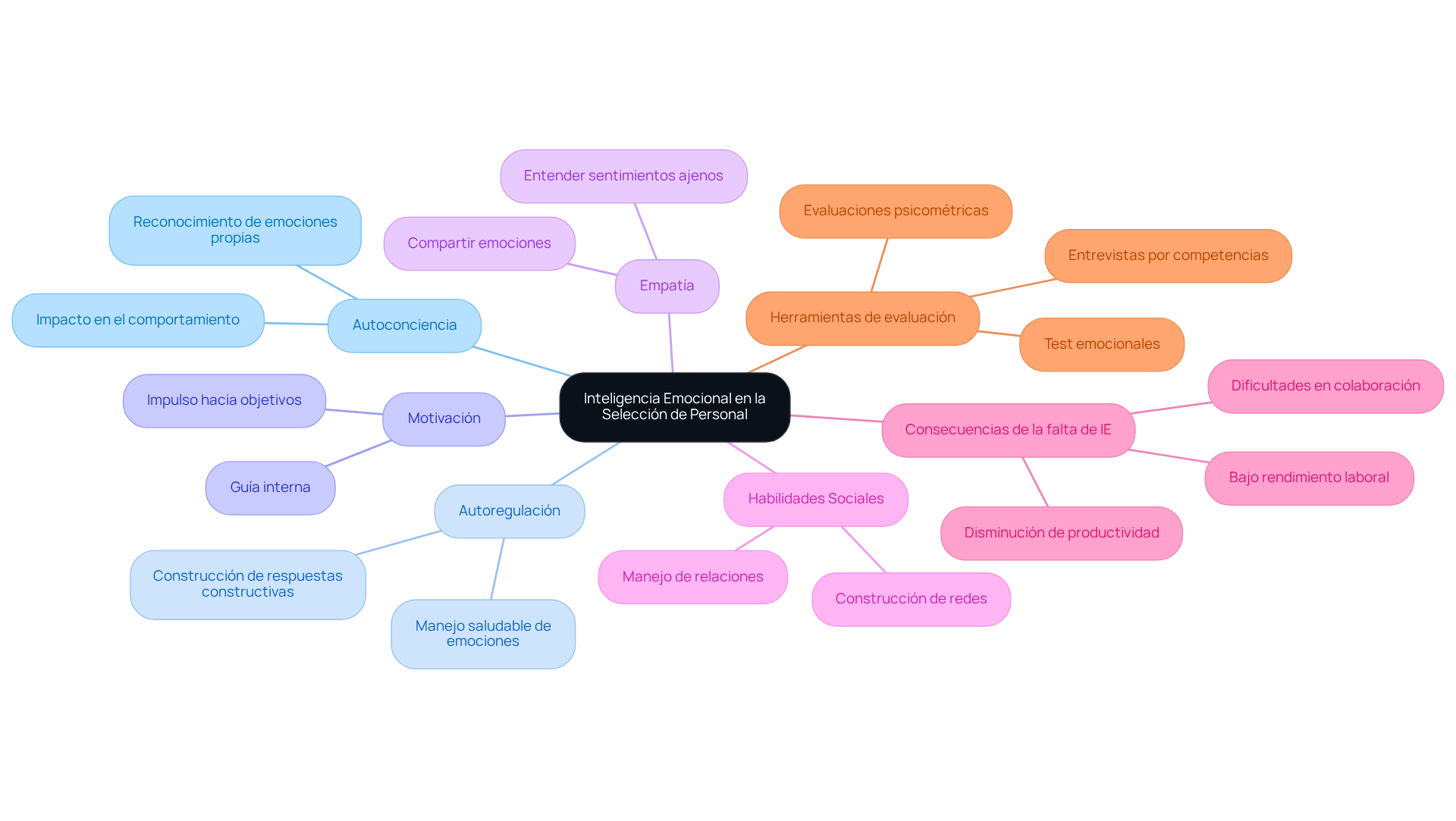 Este mindmap te ayuda a entender cómo la inteligencia emocional se descompone en varios componentes y cómo cada uno afecta la selección de personal. Las ramas muestran las habilidades clave y sus implicaciones en el entorno laboral.