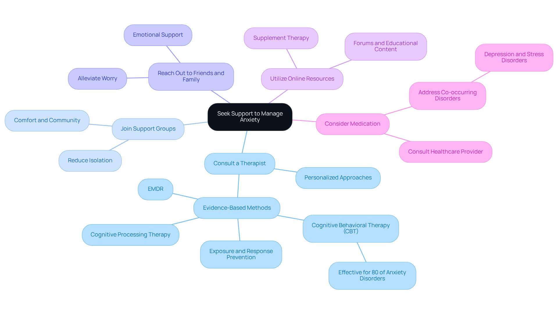 This mindmap shows different ways to seek help for managing anxiety. Start at the center with the main idea, then follow the branches to see various strategies. Each branch represents a method, and you can explore the sub-points for more details on how each method can help.