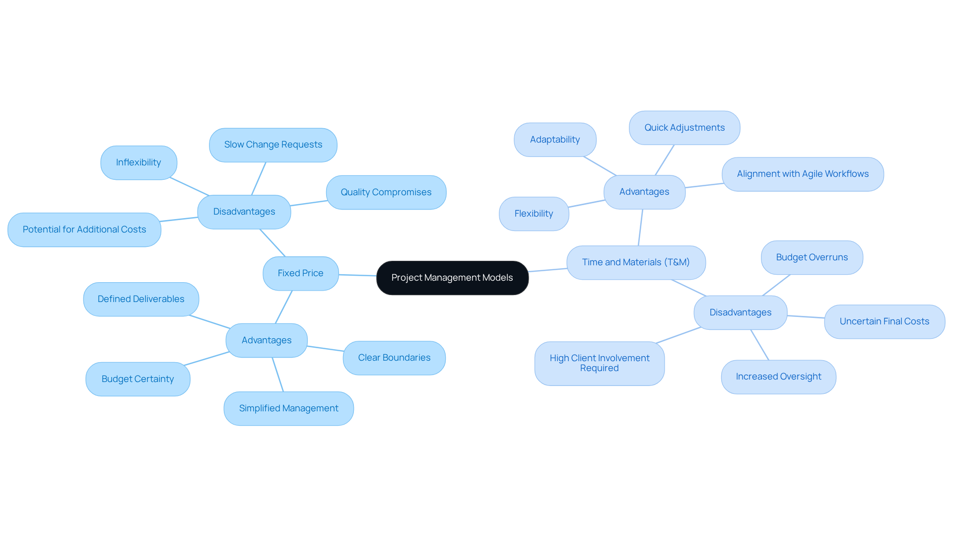 This mindmap illustrates the advantages and disadvantages of two project management approaches: Fixed Price and Time and Materials. Each branch shows key points, helping you understand which model might be best for different project needs. This mindmap illustrates the advantages and disadvantages of two project management approaches: Fixed Price and Time and Materials. Each branch shows key points, helping you understand which model might be best for different project needs.