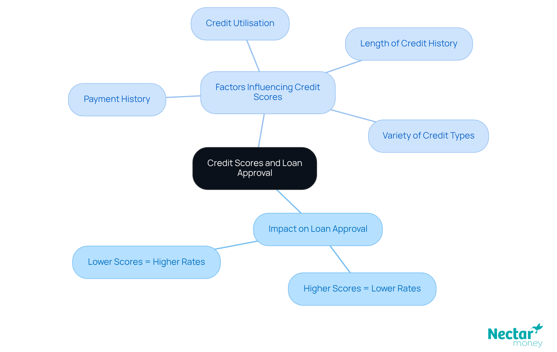 The central node represents the main topic of credit scores. The branches show how credit scores affect loan conditions and what factors influence the scores. Follow the branches to see how everything connects. The central node represents the main topic of credit scores. The branches show how credit scores affect loan conditions and what factors influence the scores. Follow the branches to see how everything connects.