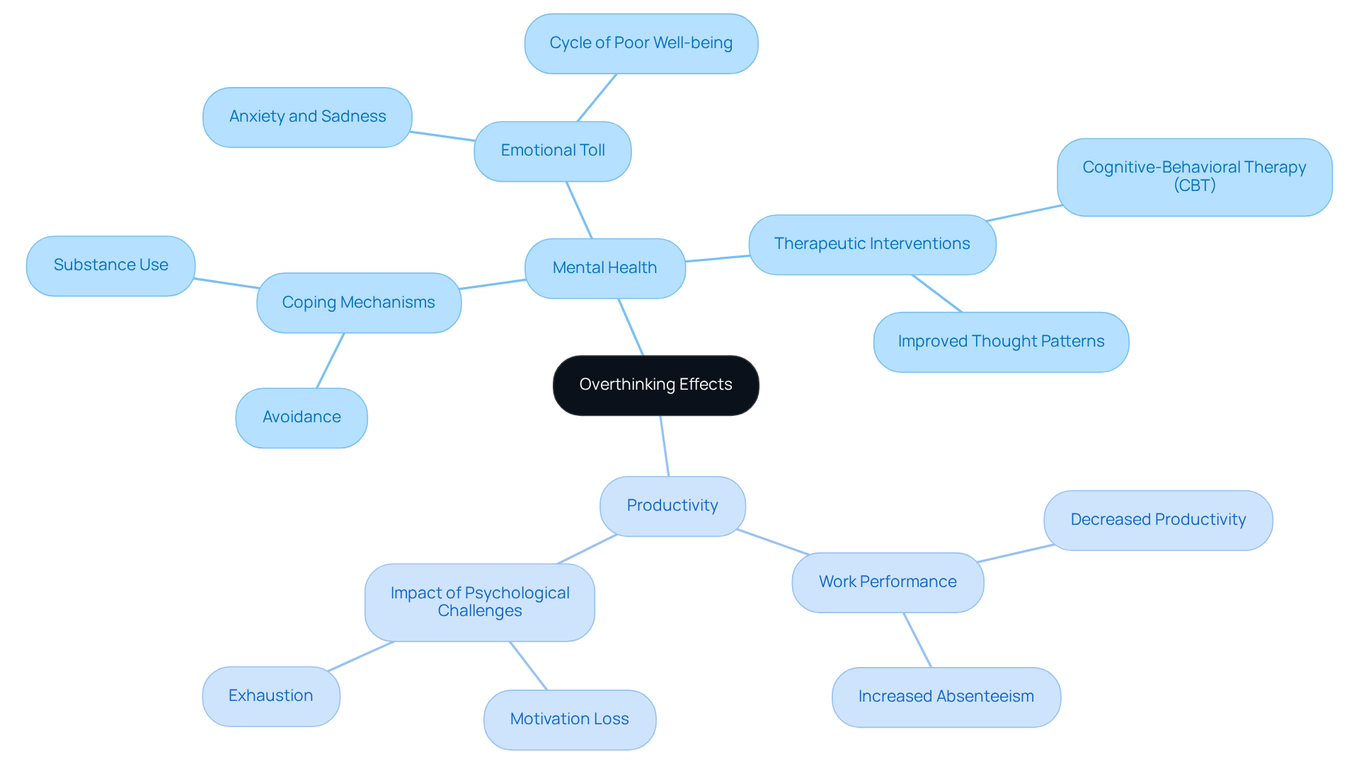 This mindmap illustrates how overthinking impacts both mental health and productivity. The central idea is overthinking, with branches showing its emotional effects, coping strategies, and therapeutic options, as well as how these factors influence work performance.