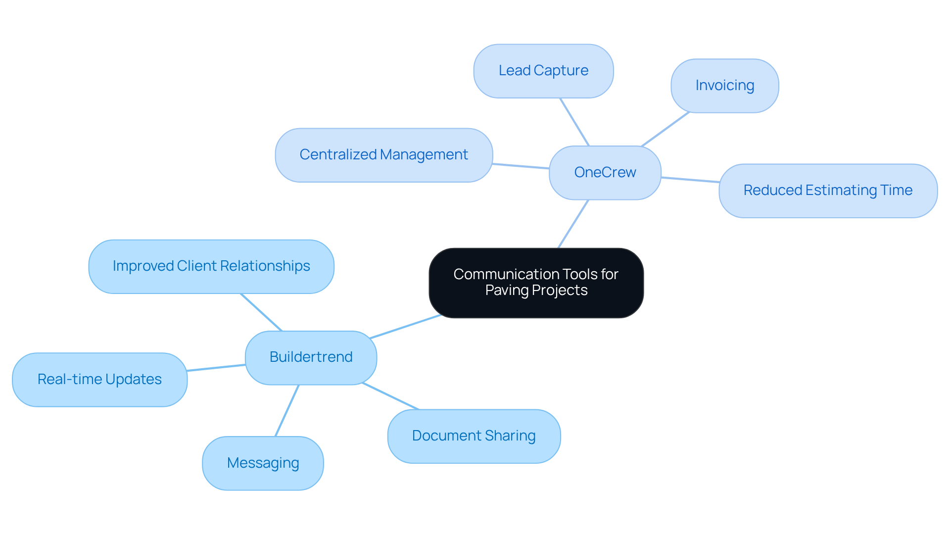 The central node represents the main topic, while the branches show the key tools and their features. Each color-coded branch helps you see how Buildertrend and OneCrew enhance communication and project management in paving.