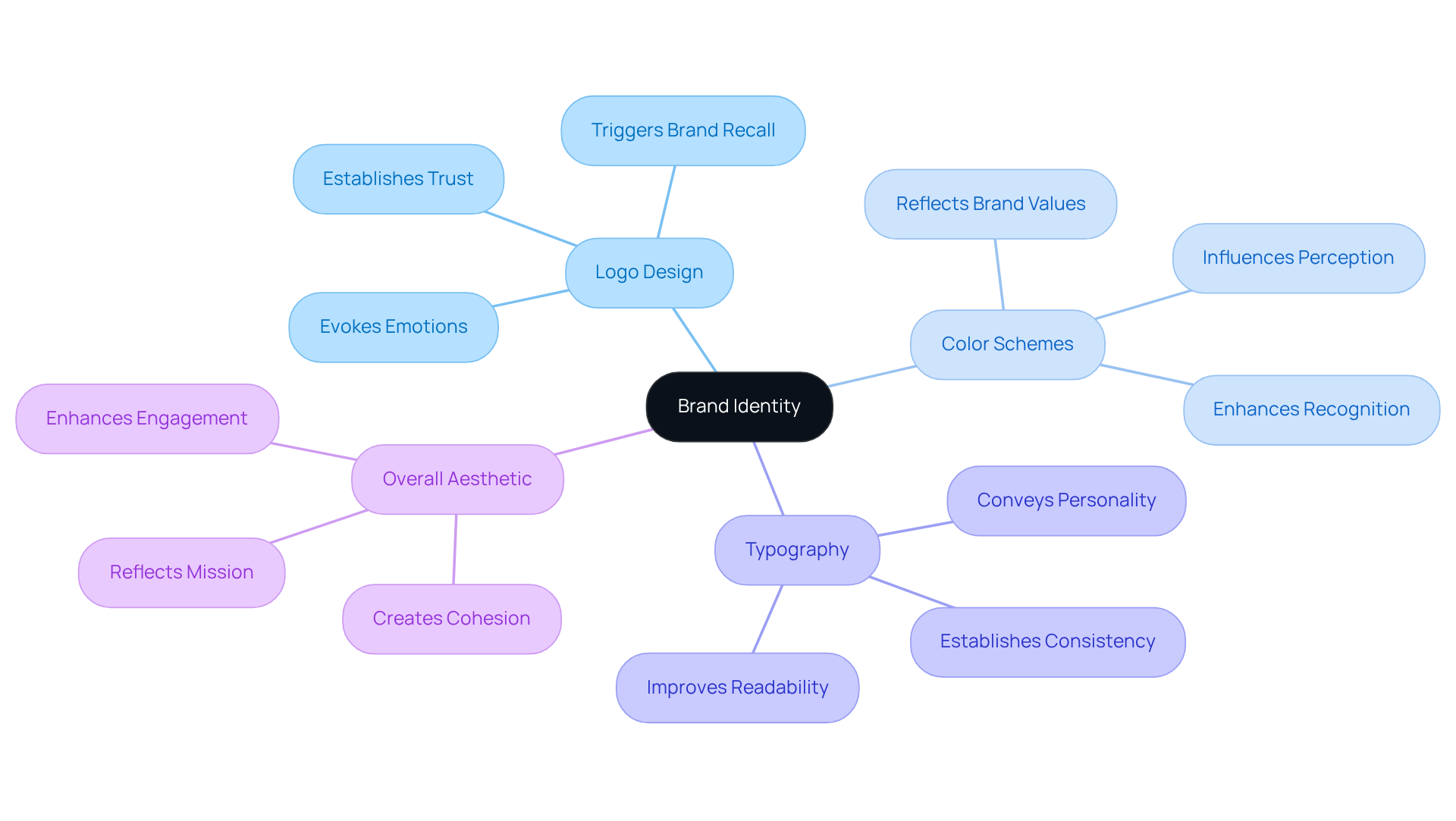 Start at the center with 'Brand Identity', then explore each branch to see how elements like logos and colors work together to create a memorable brand. Each branch shows a key aspect of branding, helping you understand how they connect.