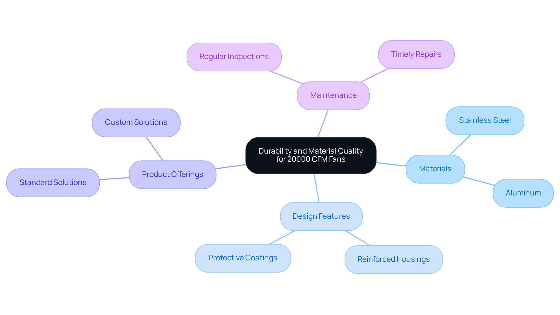 The center node represents the main topic, while branches and sub-branches detail important aspects like materials and maintenance. The more branches you see, the more factors are influencing the durability and quality of the fans.